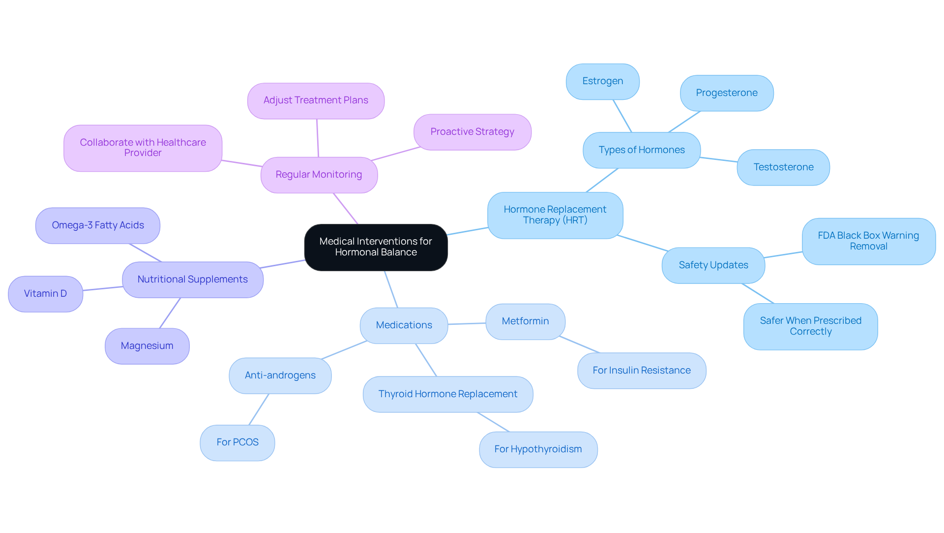 This mindmap starts with the main topic in the center and branches out to show different types of medical interventions. Each branch represents a category of treatment, and the sub-branches provide more details about each option. This layout helps you see how everything connects and what choices are available for achieving hormonal balance. This mindmap starts with the main topic in the center and branches out to show different types of medical interventions. Each branch represents a category of treatment, and the sub-branches provide more details about each option. This layout helps you see how everything connects and what choices are available for achieving hormonal balance.