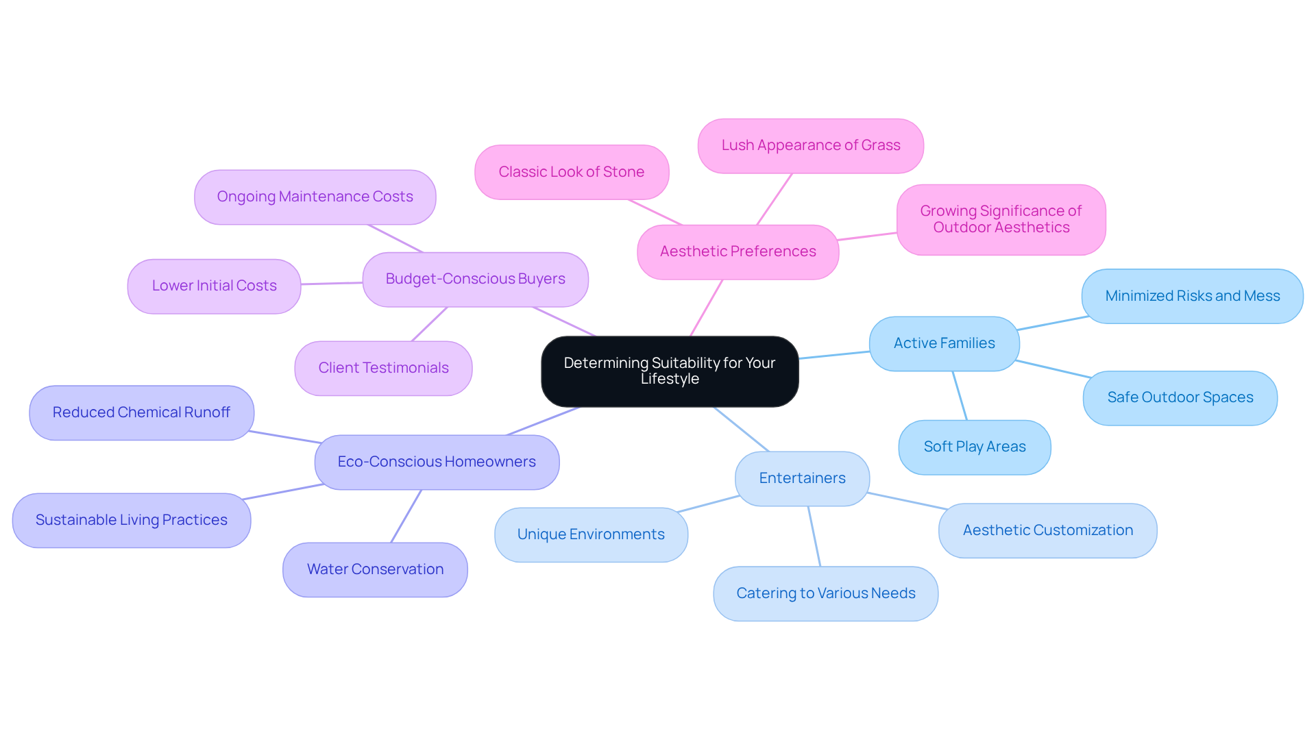 This mindmap helps you see how different lifestyles influence the choice between turf and traditional patios. Each branch represents a lifestyle category, and the sub-branches show specific needs or preferences related to that category. Follow the branches to understand which patio type might suit your lifestyle best.