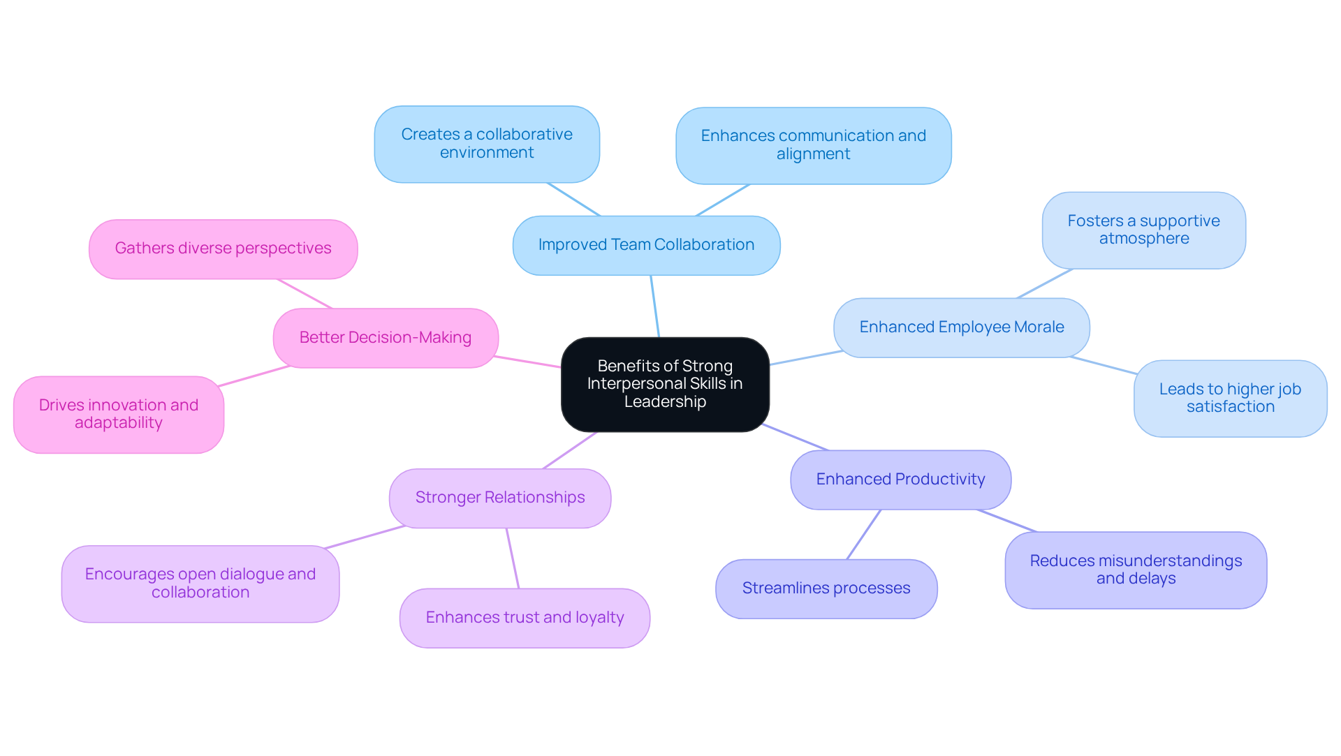 This mindmap starts with the central idea of interpersonal skills in leadership. Each branch represents a key benefit, and the sub-branches provide more details. Follow the branches to see how each benefit contributes to effective leadership. This mindmap starts with the central idea of interpersonal skills in leadership. Each branch represents a key benefit, and the sub-branches provide more details. Follow the branches to see how each benefit contributes to effective leadership.