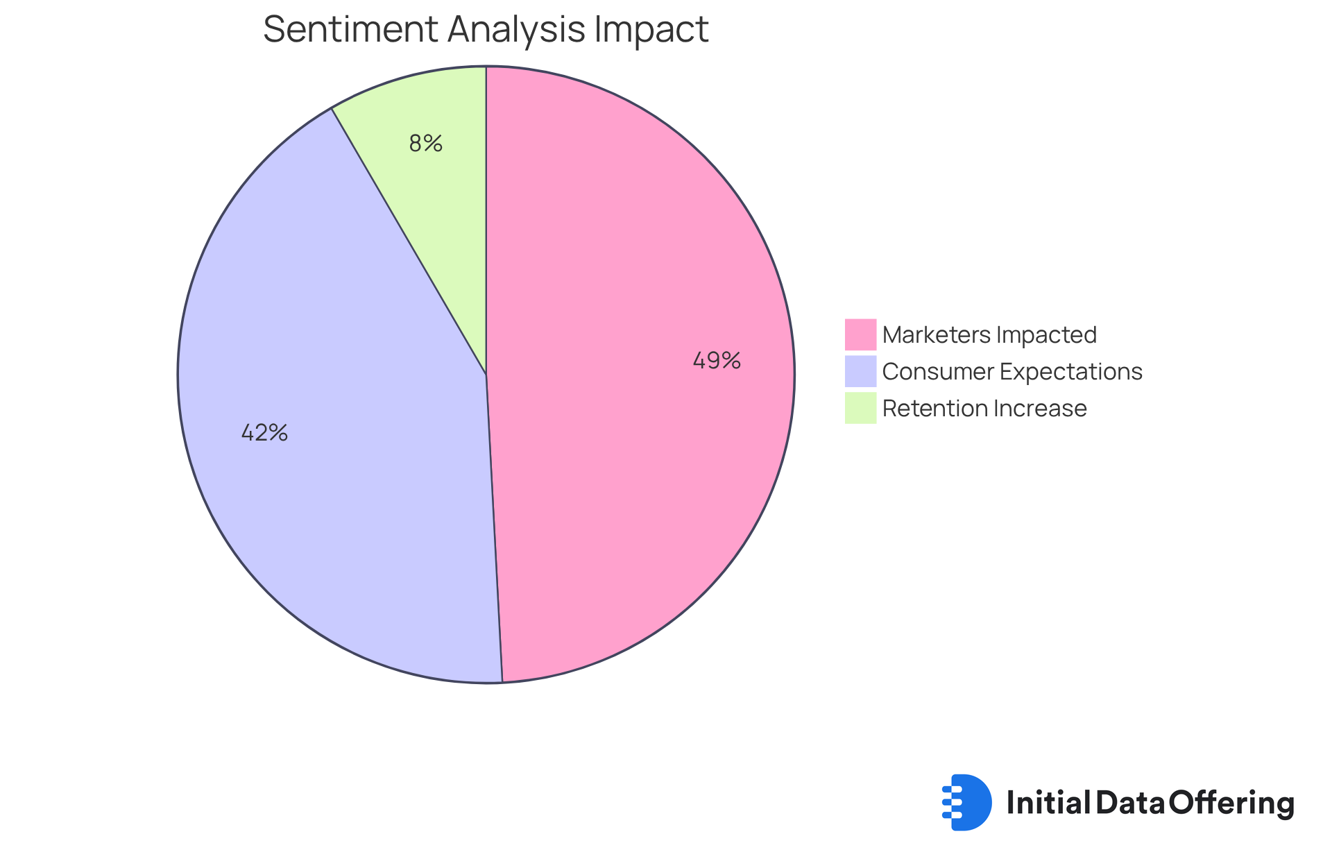 Each slice of the pie chart shows a percentage comparison — the larger the slice, the more significant the insight regarding how sentiment analysis influences marketing strategies and customer loyalty. Each slice of the pie chart shows a percentage comparison — the larger the slice, the more significant the insight regarding how sentiment analysis influences marketing strategies and customer loyalty.