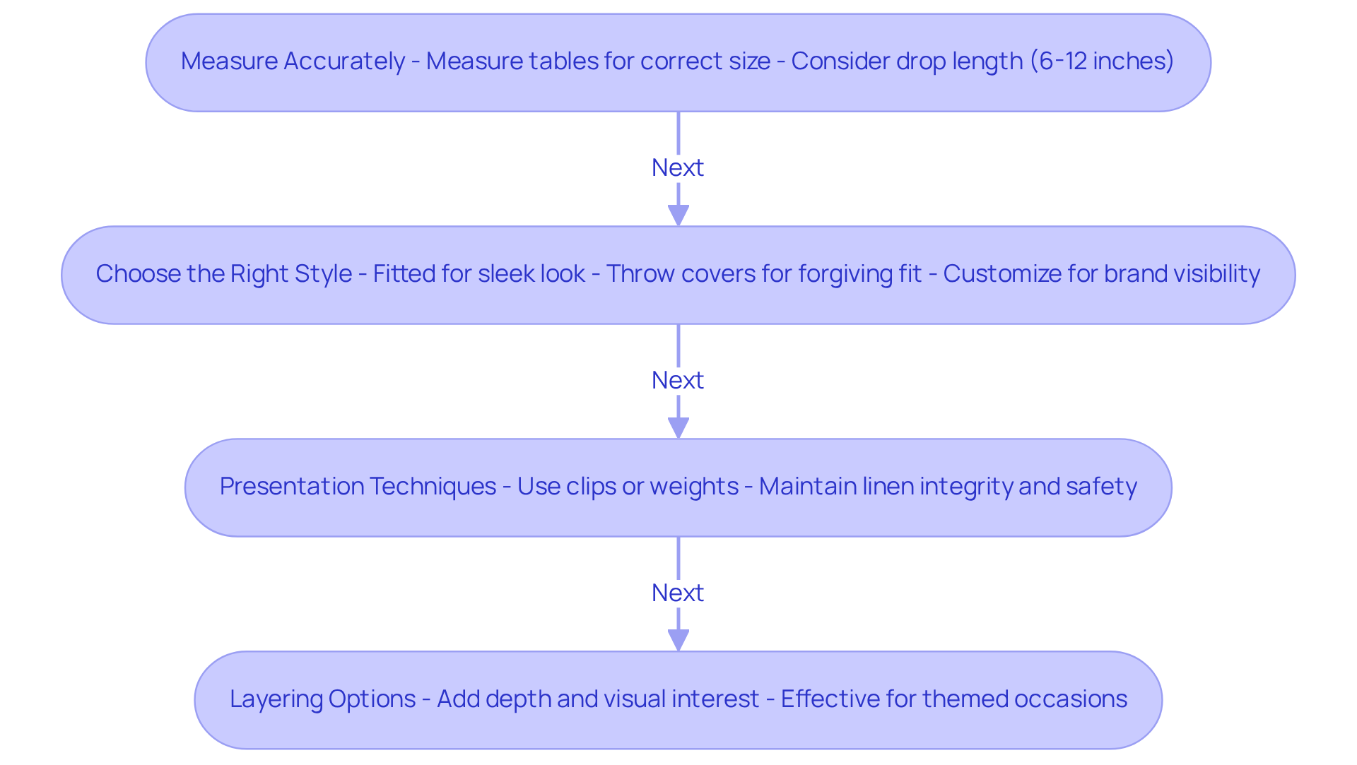 Follow the arrows from one box to the next to see the steps for ensuring your tablecloths look their best. Each box gives you a key guideline to follow for maximum impact at your events.