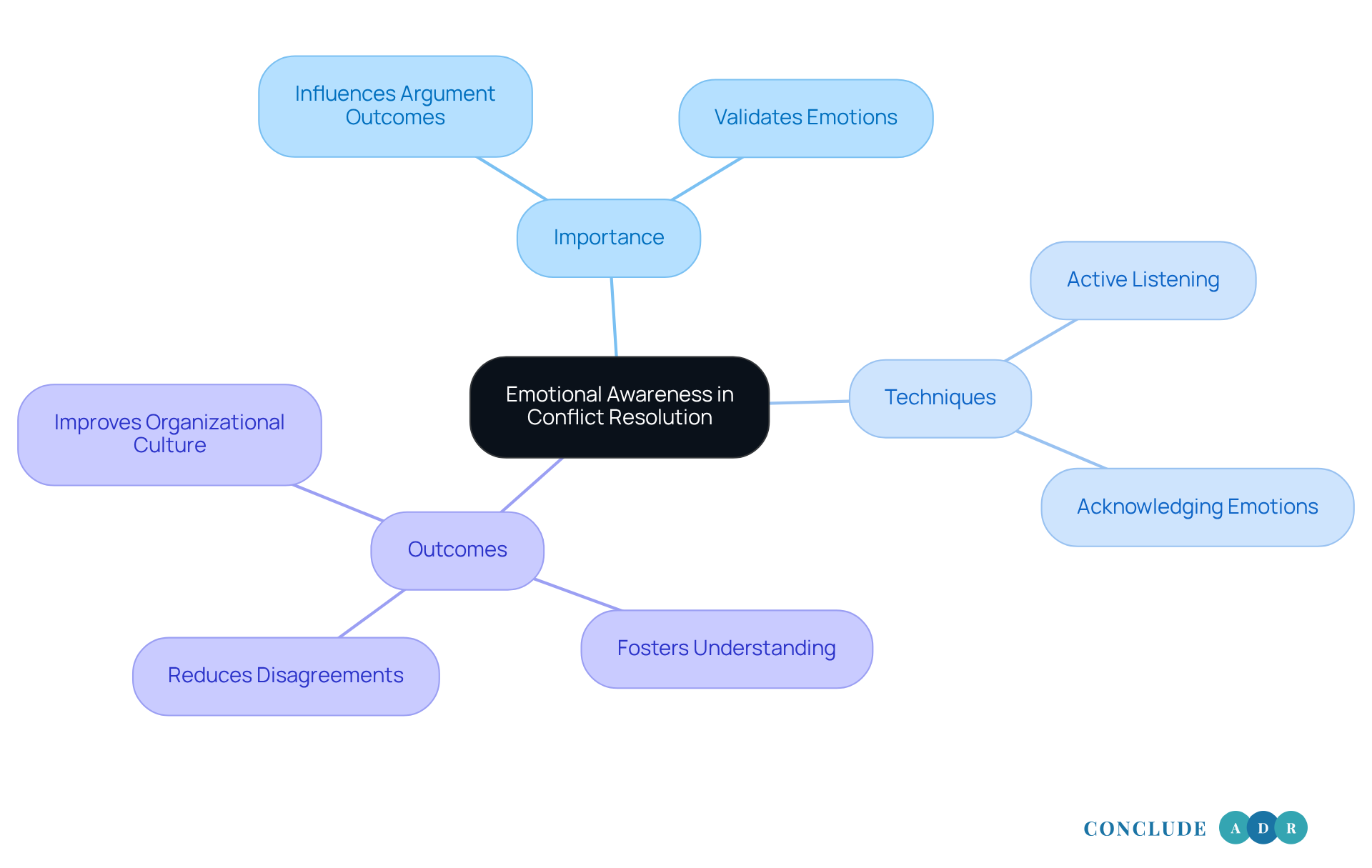 The center represents the main theme of emotional awareness, with branches showing its importance, techniques to enhance it, and the positive outcomes that result from prioritizing these skills.