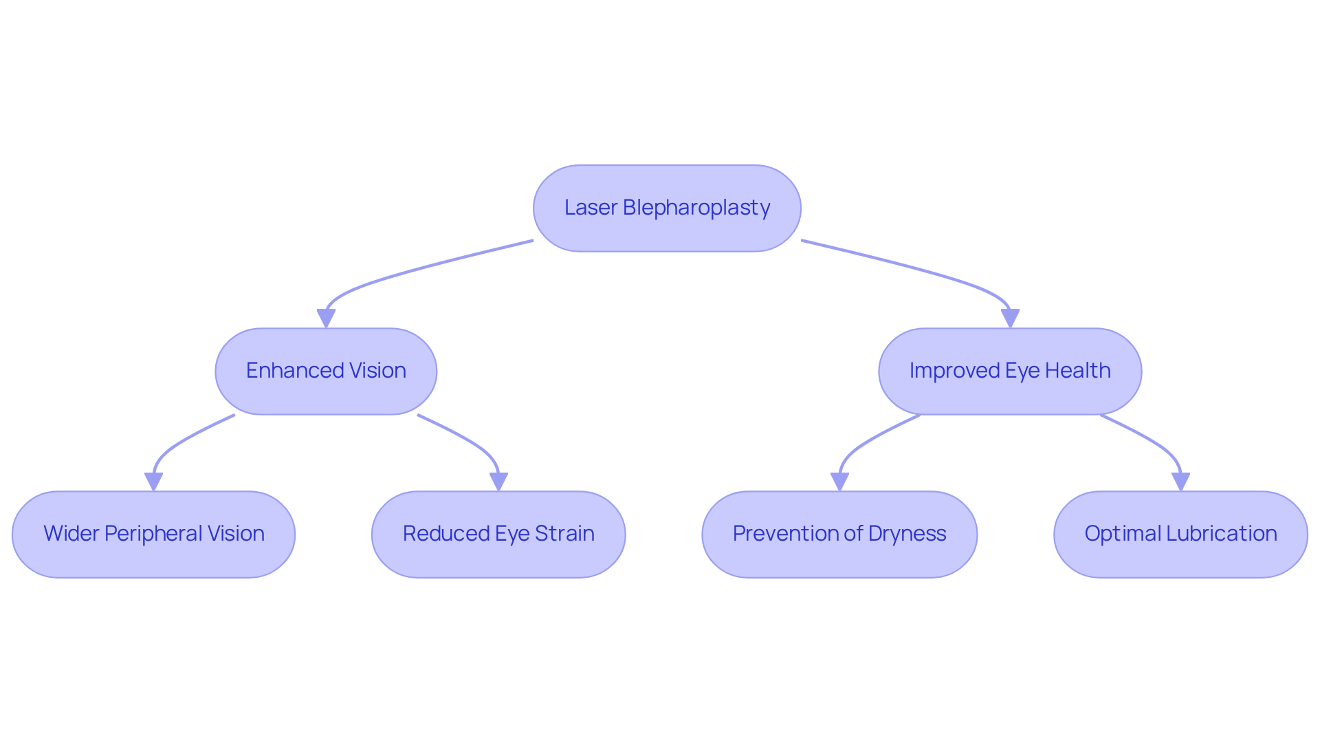 This flowchart illustrates how laser blepharoplasty can improve your vision and eye health. Start with the procedure at the top, and follow the arrows to see how it leads to better vision and overall eye wellness. This flowchart illustrates how laser blepharoplasty can improve your vision and eye health. Start with the procedure at the top, and follow the arrows to see how it leads to better vision and overall eye wellness.