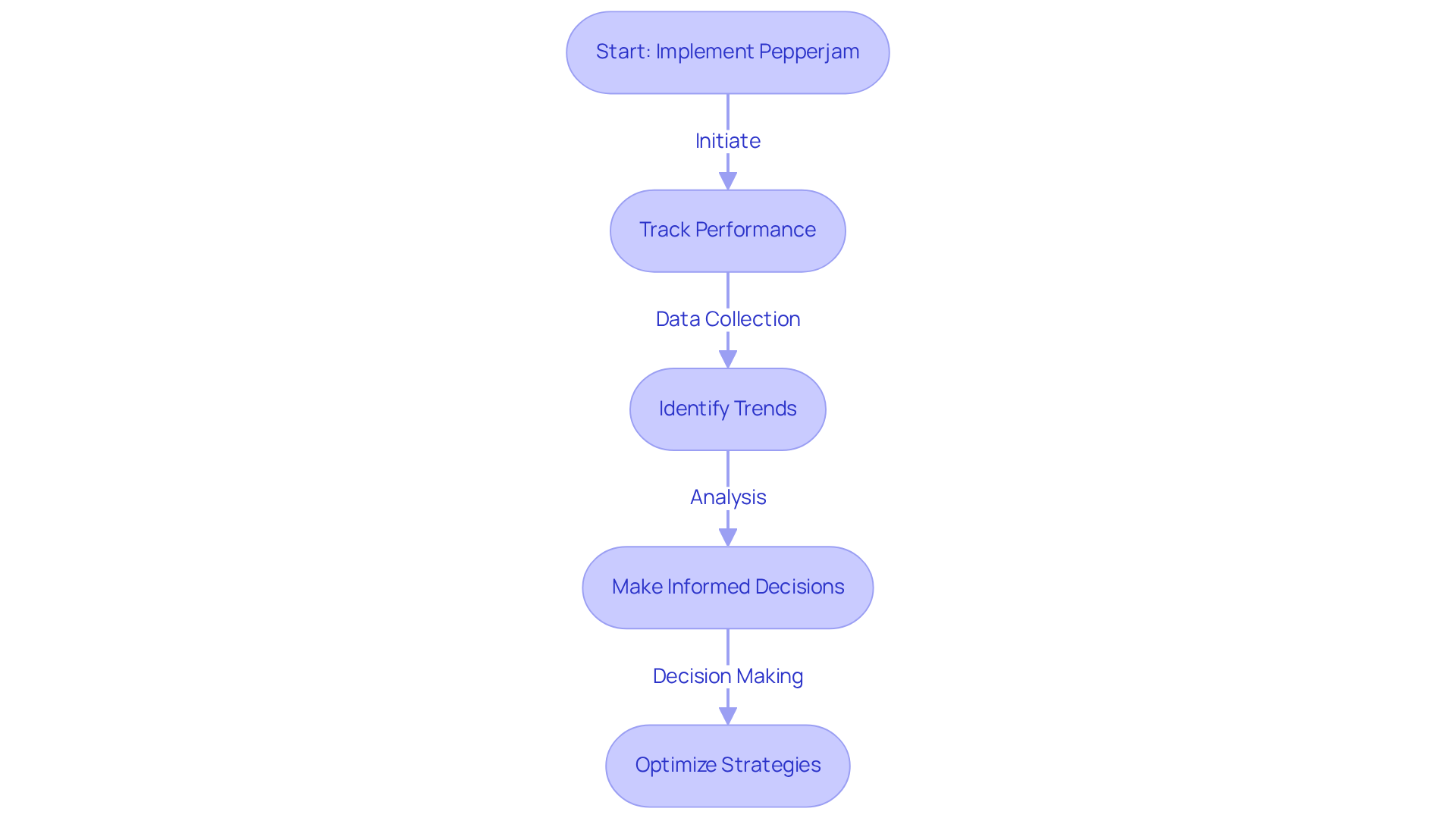 This flowchart shows how to effectively use Pepperjam for performance marketing. Each step represents a crucial part of the process, starting from implementation to optimization. Follow the arrows to see how each action leads to the next, helping businesses improve their marketing strategies. This flowchart shows how to effectively use Pepperjam for performance marketing. Each step represents a crucial part of the process, starting from implementation to optimization. Follow the arrows to see how each action leads to the next, helping businesses improve their marketing strategies.