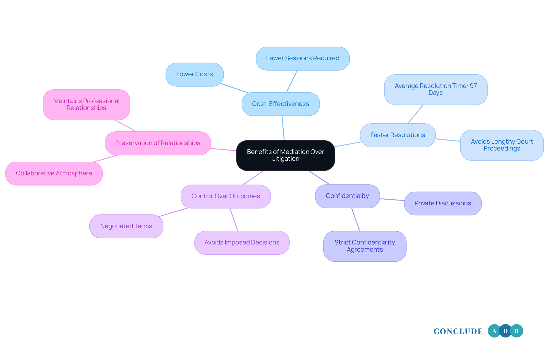 The central node represents the overall theme of mediation benefits, while each branch highlights a specific advantage. The sub-branches provide additional details or examples, helping you understand why mediation might be a better choice.