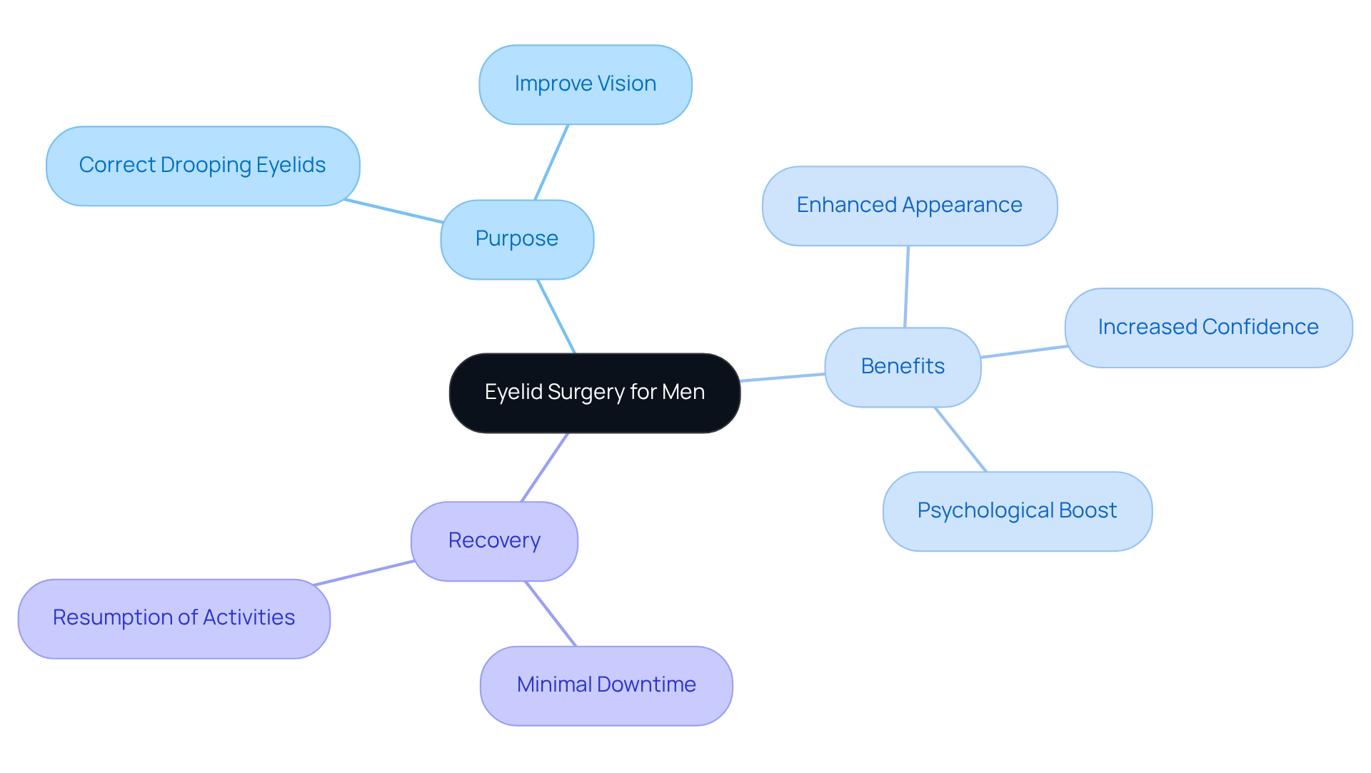 This mindmap illustrates the various aspects of eyelid surgery for men. Start at the center with the main topic, then explore the branches to see the purposes, benefits, and recovery details associated with the procedure. Each branch highlights a different facet, making it easy to understand how eyelid surgery can positively impact men's lives.