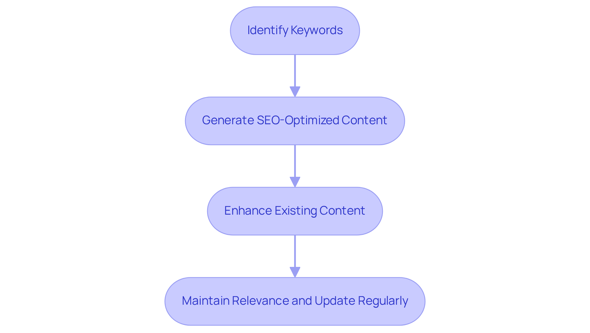 Follow the arrows through each step: Start by identifying keywords to generate content that is optimized for SEO. Then, enhance any existing content and ensure it remains relevant by regularly updating it with new insights.