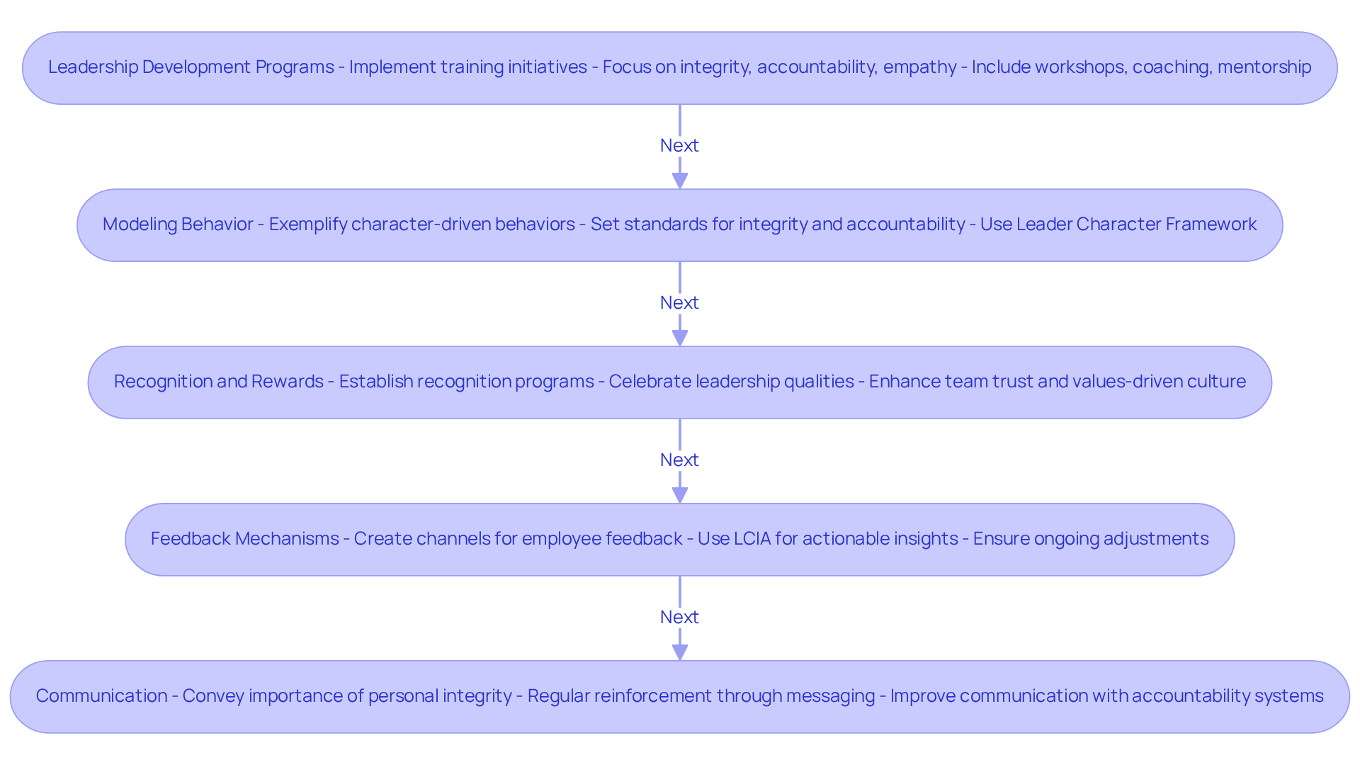 Each box represents a strategy for embedding character leadership in your organization. Follow the arrows to see how each strategy connects and builds upon the others, leading to a stronger organizational culture. Each box represents a strategy for embedding character leadership in your organization. Follow the arrows to see how each strategy connects and builds upon the others, leading to a stronger organizational culture.