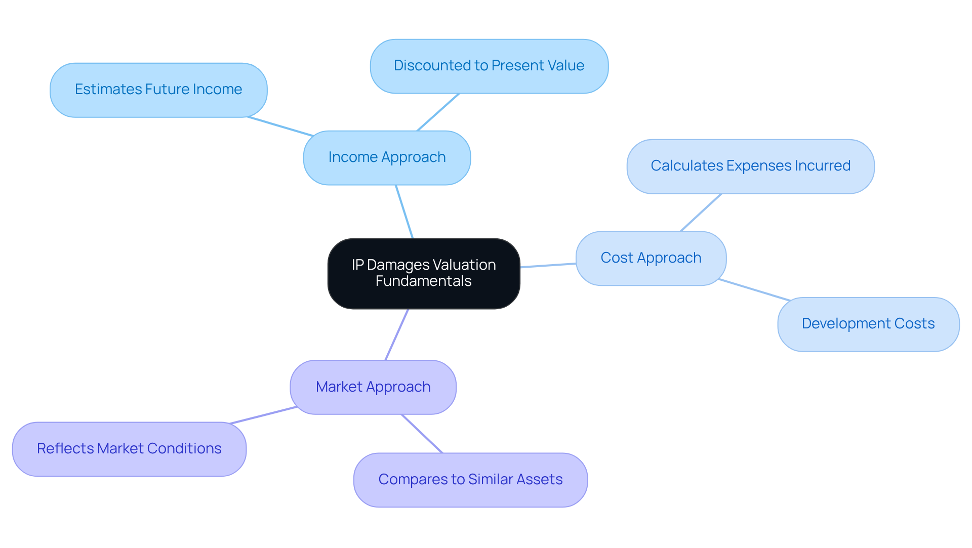 This mindmap starts with the main topic of IP damages valuation at the center. Each branch represents a different approach to valuation, with further details on what each approach entails. Follow the branches to understand how each method contributes to the overall valuation process.