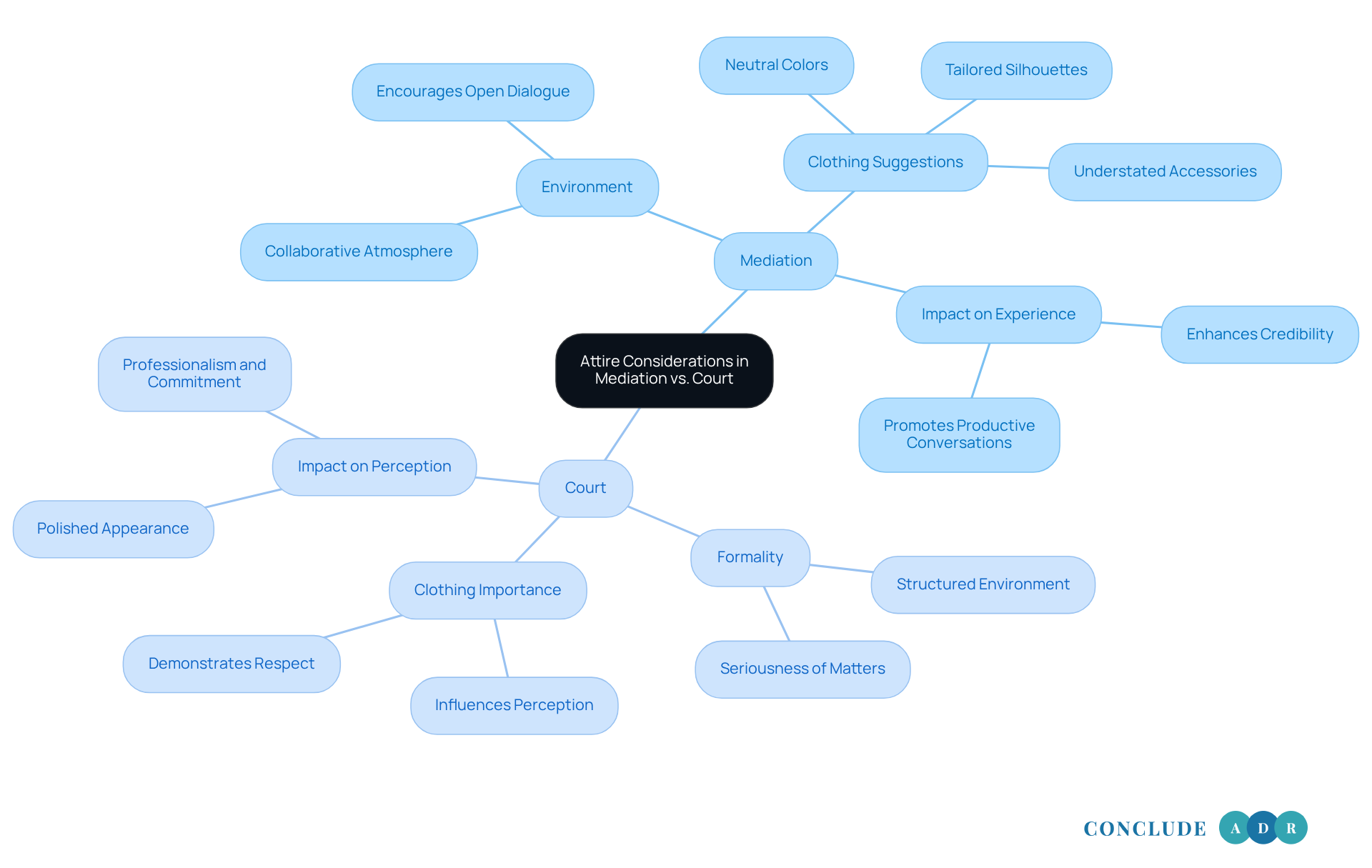 Start at the center to explore how attire differs between mediation and court. Each branch shows key aspects like the environment and suggested clothing, helping you understand how your choices can affect your experience. Start at the center to explore how attire differs between mediation and court. Each branch shows key aspects like the environment and suggested clothing, helping you understand how your choices can affect your experience.