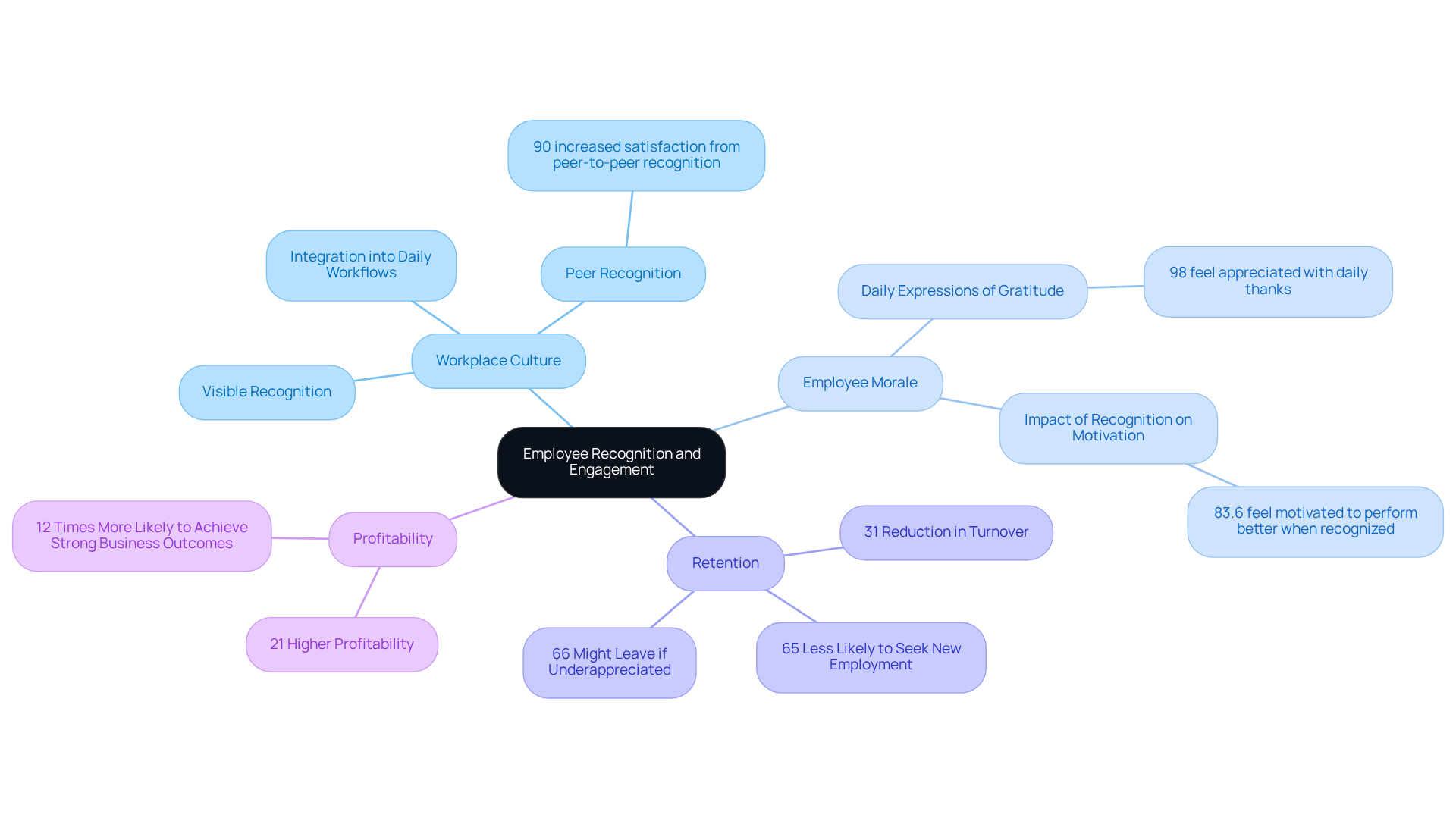 The central idea is employee recognition, with branches showing how it affects various aspects like culture, morale, and profitability. Each statistic highlights the importance of recognition in the workplace, making it easier to understand the overall impact. The central idea is employee recognition, with branches showing how it affects various aspects like culture, morale, and profitability. Each statistic highlights the importance of recognition in the workplace, making it easier to understand the overall impact.