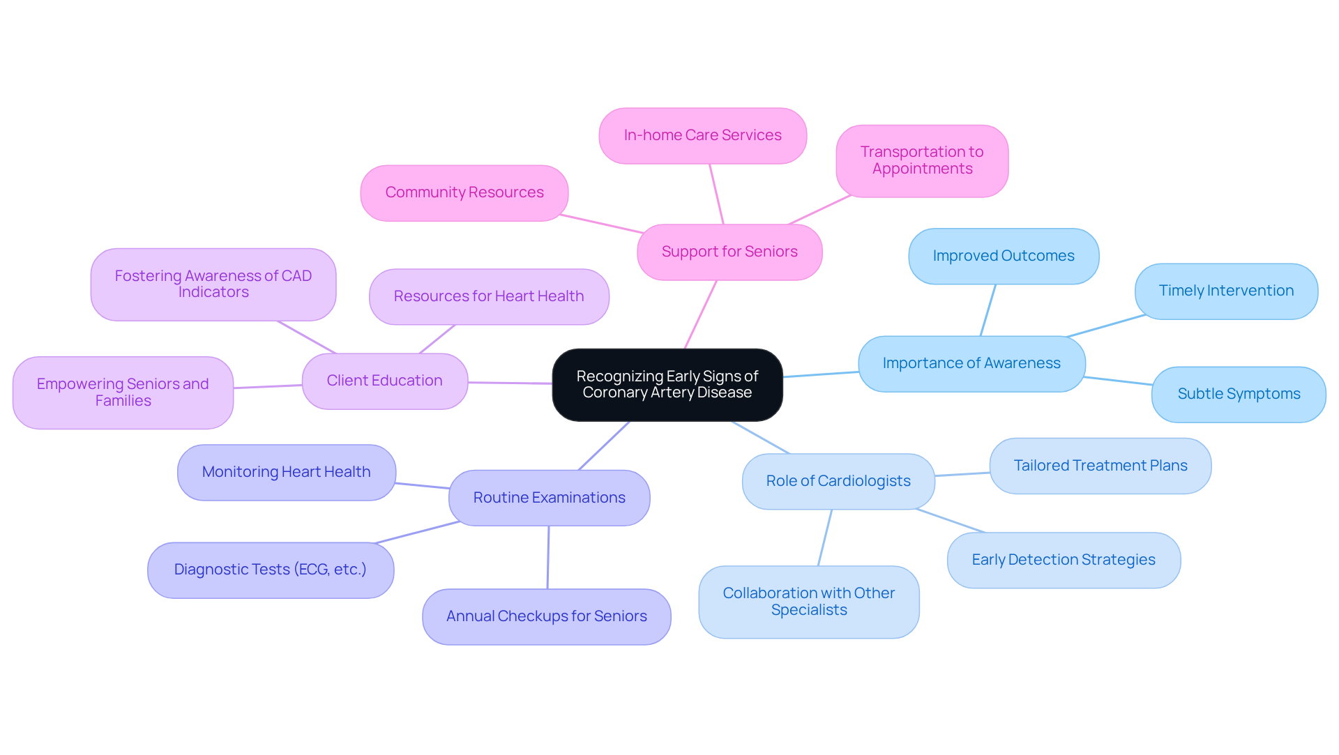 The central idea focuses on recognizing early signs of CAD. Each branch dives into different aspects like the importance of awareness and the support available, showing how they all connect to improve heart health for seniors.