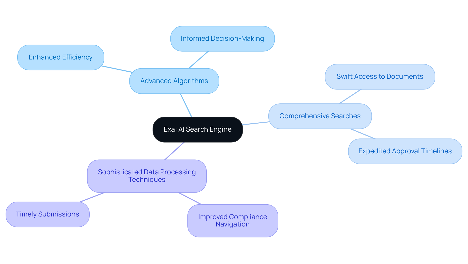 Start at the center with Exa, then explore its features and benefits through the branches. Each branch shows how Exa helps compliance experts navigate regulatory information more effectively.