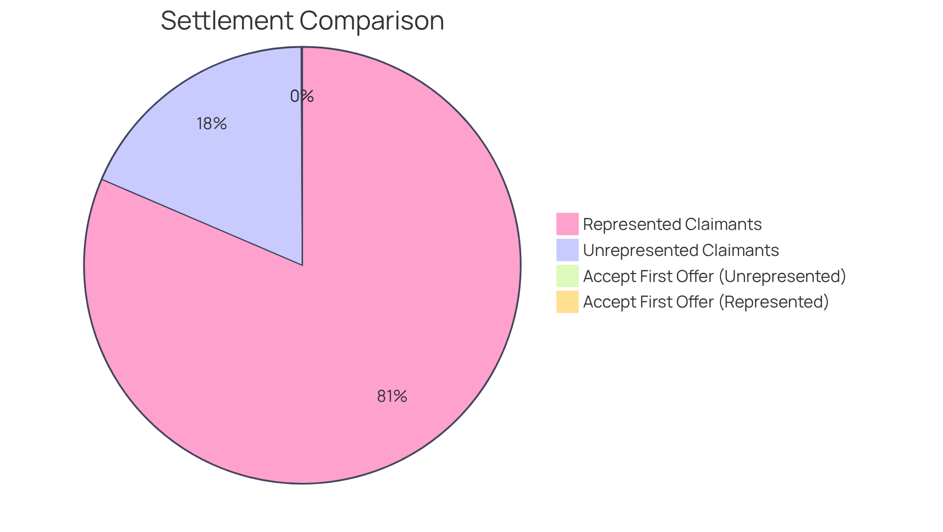 This chart shows how having legal representation can significantly affect the amount of money you receive after an accident. The larger green section represents those with legal help, who typically get much higher settlements than those without, shown in red. The smaller sections illustrate how many people accept the first offer from insurers - most without representation do, while very few with a lawyer do.