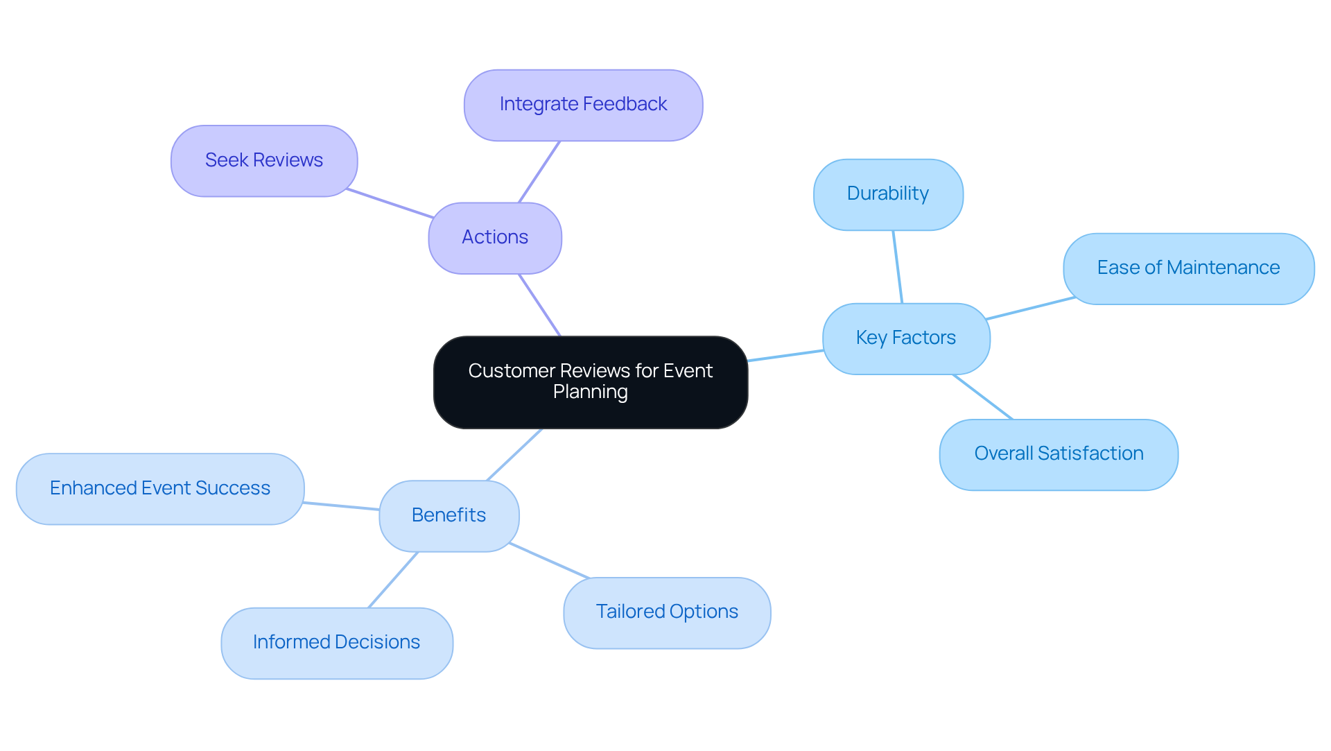 The central node represents the importance of customer reviews, while the branches show how they influence key factors, benefits, and actions for event planners. Follow the branches to understand how feedback can lead to better purchasing choices.