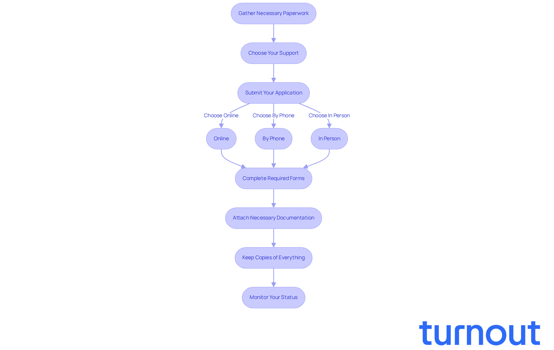 Each box represents a step in the application process. Follow the arrows to see what you need to do next, from gathering paperwork to monitoring your application status.