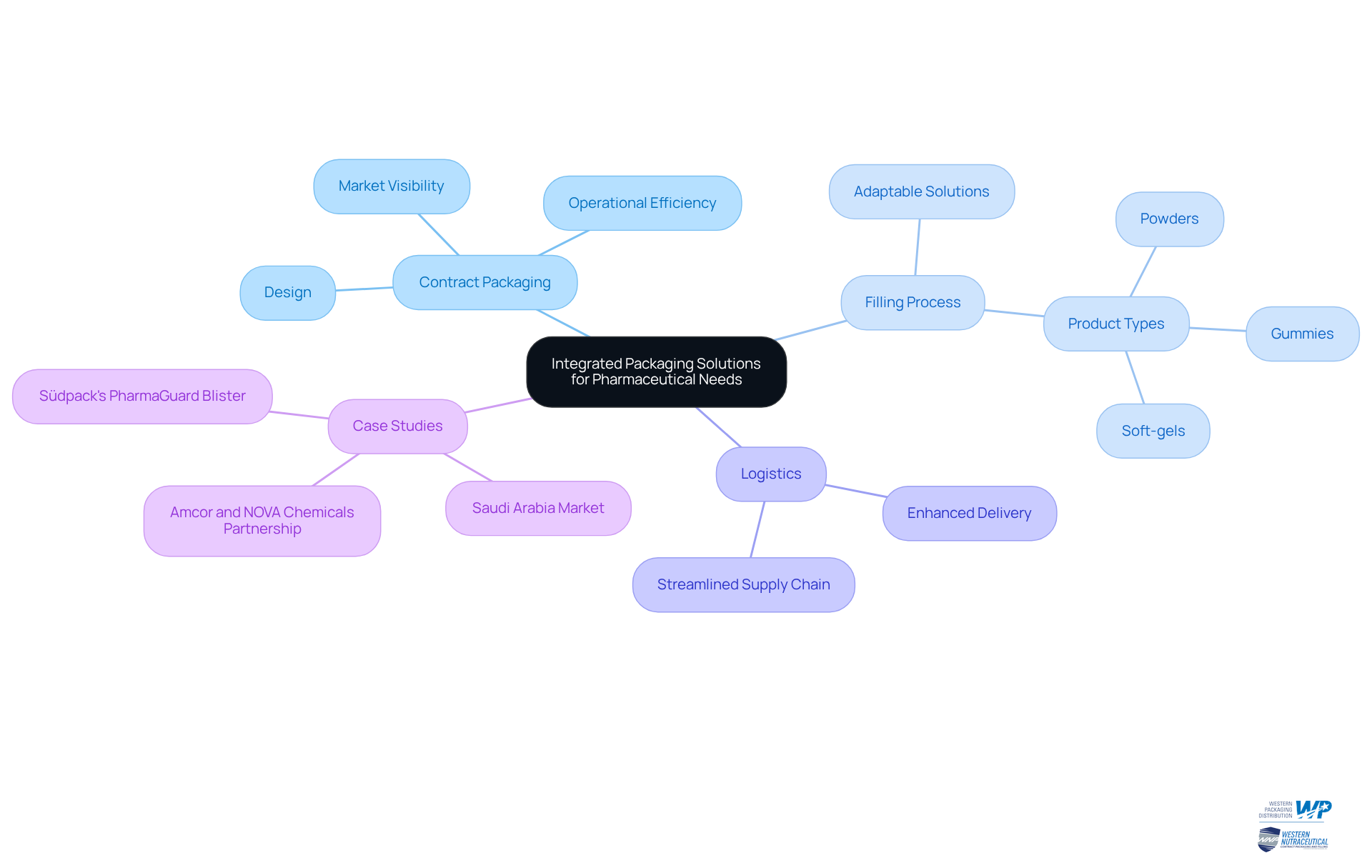 The central idea represents the overall approach to packaging. Branches show key components and their roles, while sub-branches detail benefits and examples, helping you understand how everything fits together.
