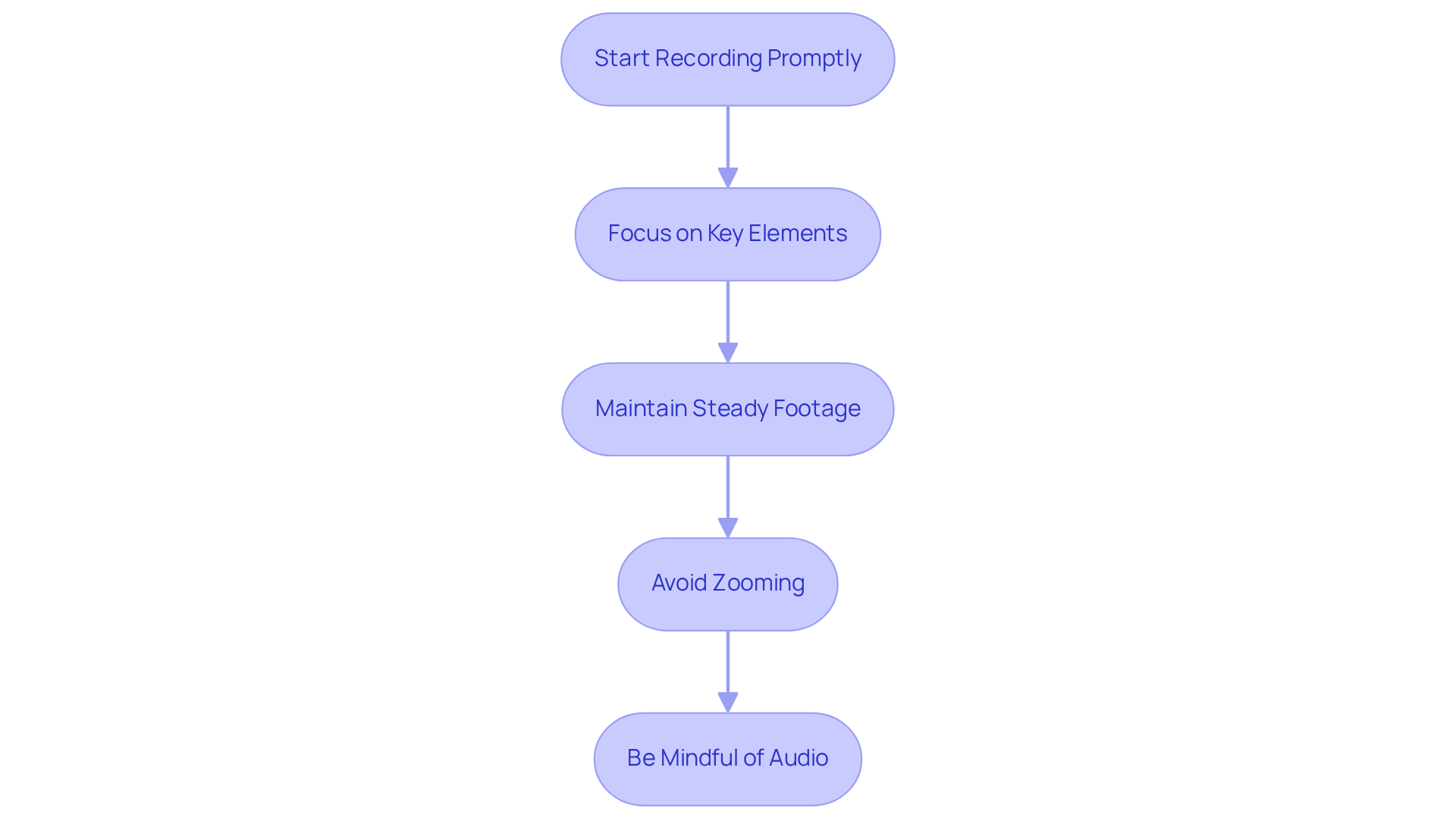 Each box represents a crucial step in documenting an aviation incident. Follow the arrows to see how to effectively capture the event, ensuring that you don't miss any important details.