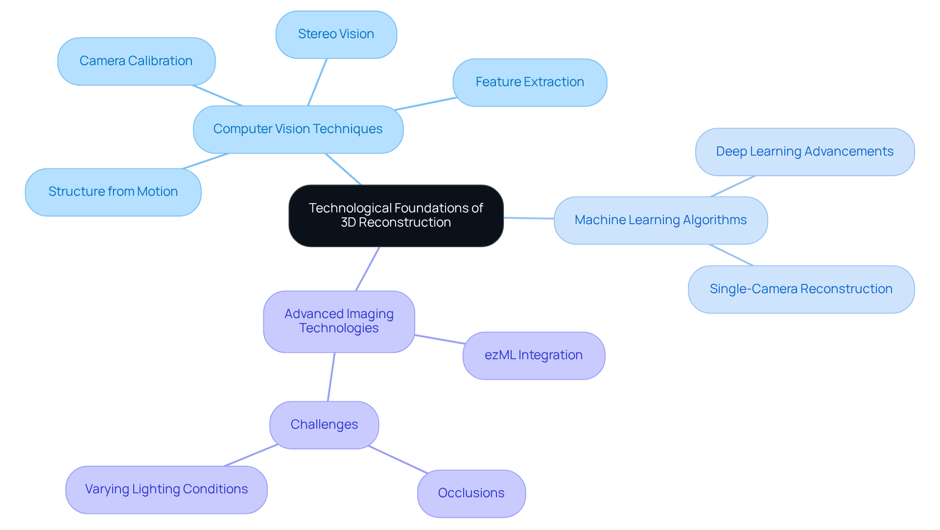 The central node represents the main topic, while branches show key areas and subtopics. Each color-coded branch helps you see how different technologies and techniques relate to 3D reconstruction.