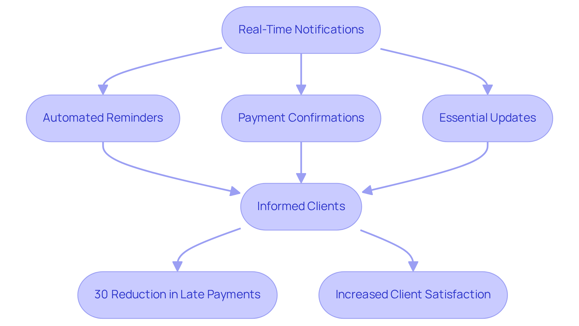 Follow the arrows to see how real-time notifications lead to informed clients, which in turn reduces late payments and boosts satisfaction.