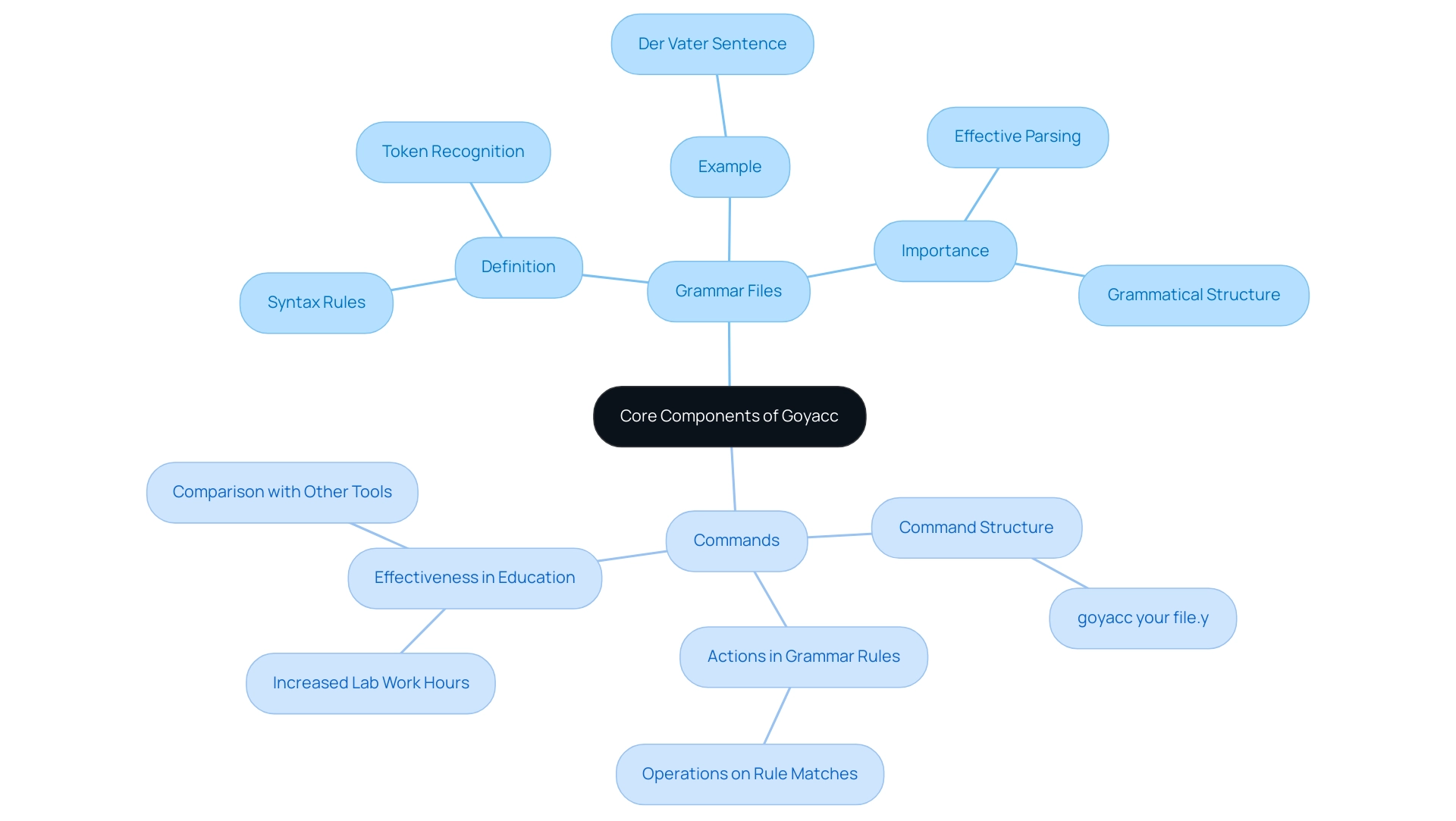 The central node represents Goyacc, with branches for Grammar Files and Commands. Each sub-branch provides additional details relevant to its parent category.