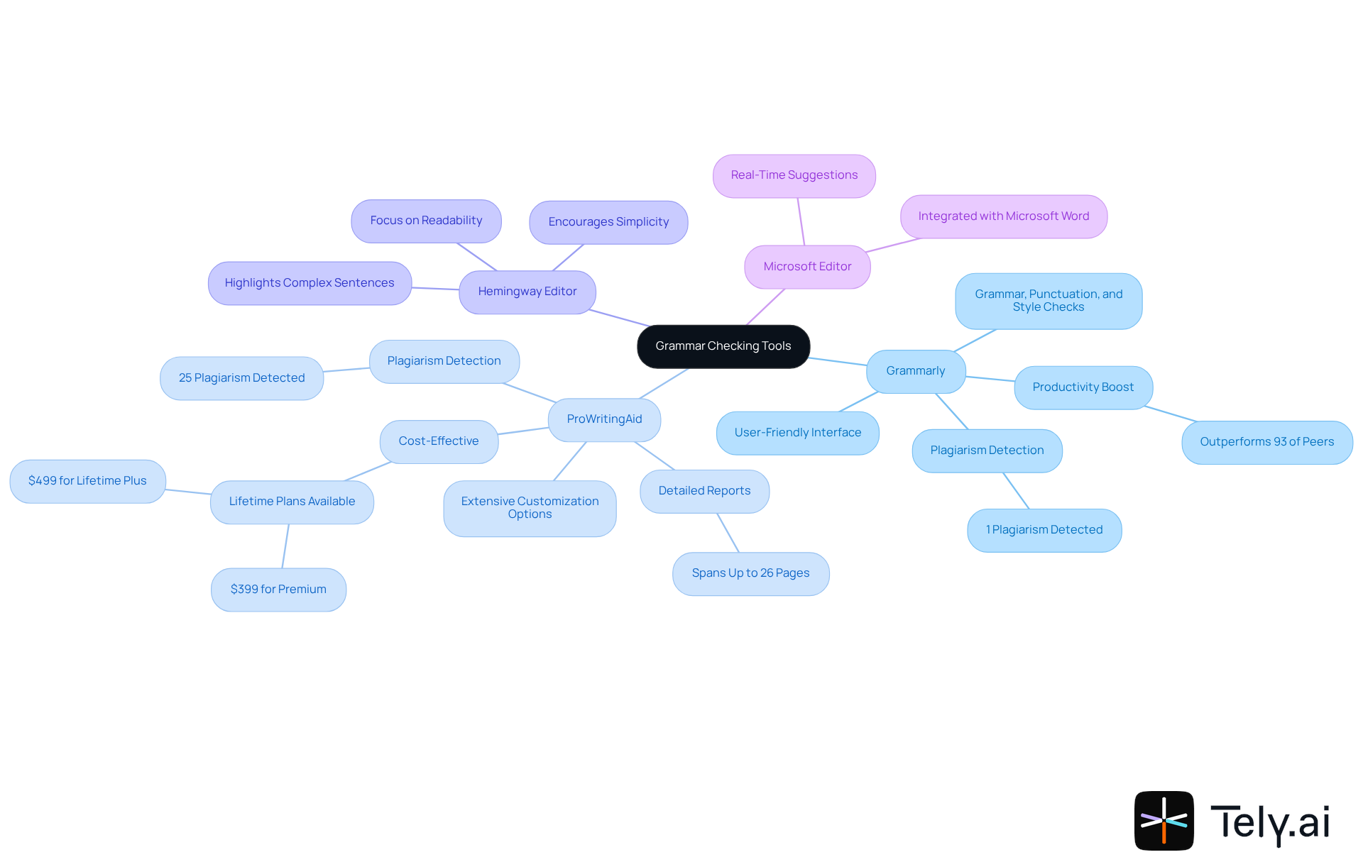 This mindmap begins with the central theme of grammar checking tools. Each branch represents a different tool, and the sub-branches provide details about their key features and benefits. This layout helps you quickly understand what each tool offers and how they compare.