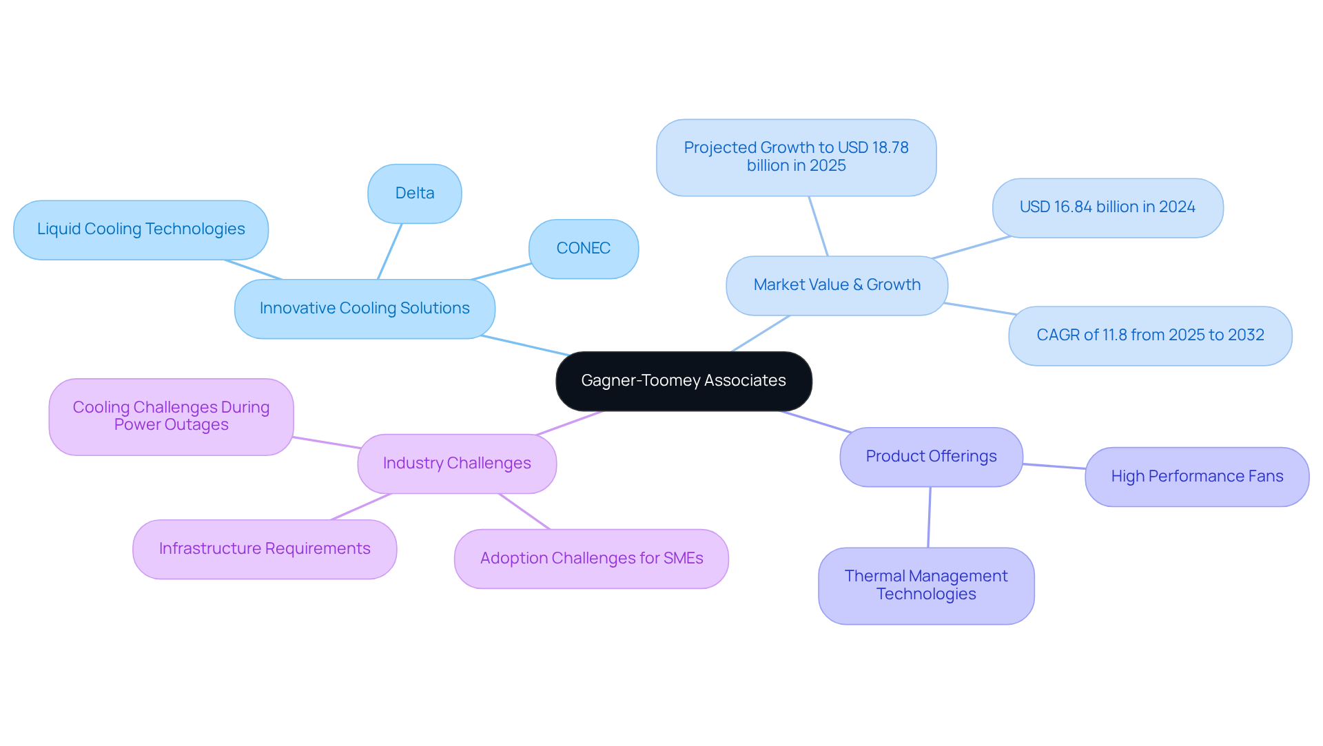 The central node represents Gagner-Toomey Associates, with branches that show their key areas of focus and insights about the market. Follow the lines to explore how each aspect connects to the overall theme of temperature regulation in electronics.