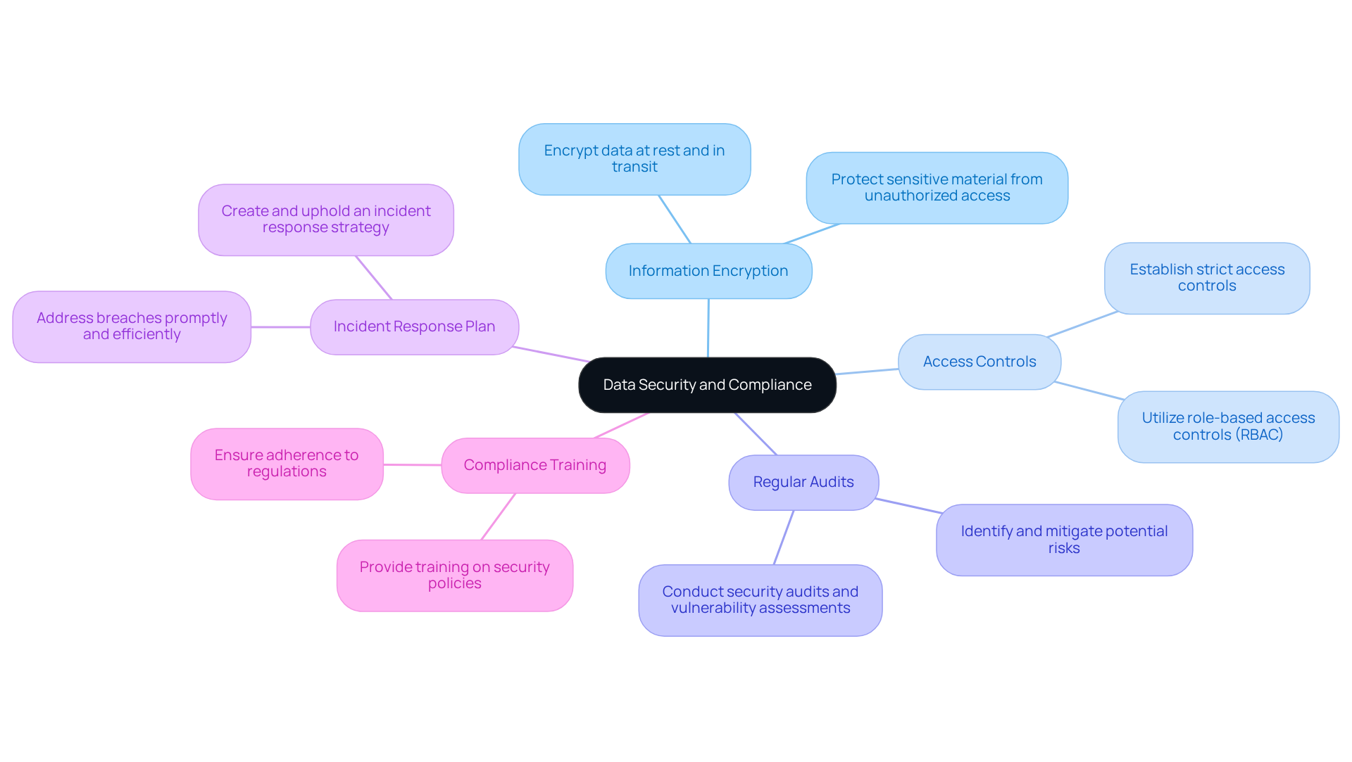 The central node represents the overall goal of data security and compliance, while each branch shows a specific practice that contributes to achieving this goal. Follow the branches to understand how each practice plays a role in enhancing security.