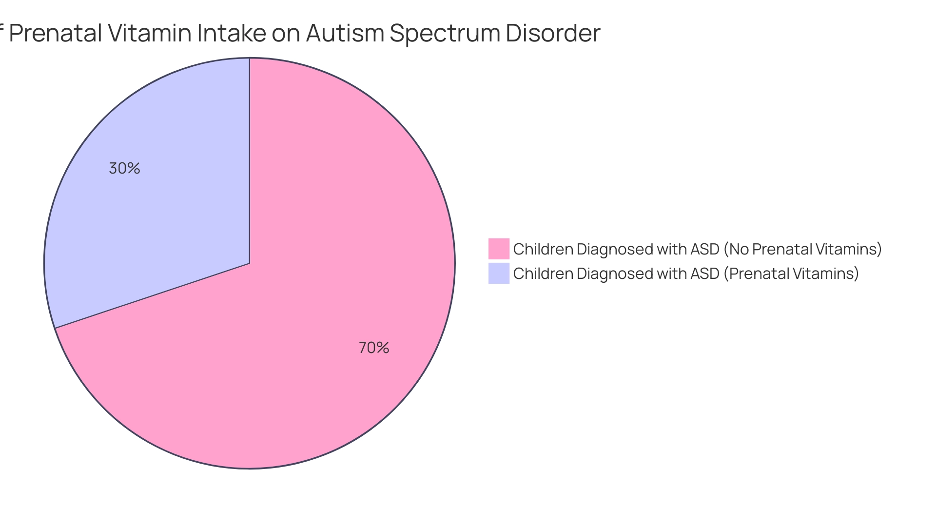 Each segment represents the proportion of children diagnosed with ASD based on whether their mothers took prenatal vitamins, with blue indicating those who took vitamins and red for those who did not.