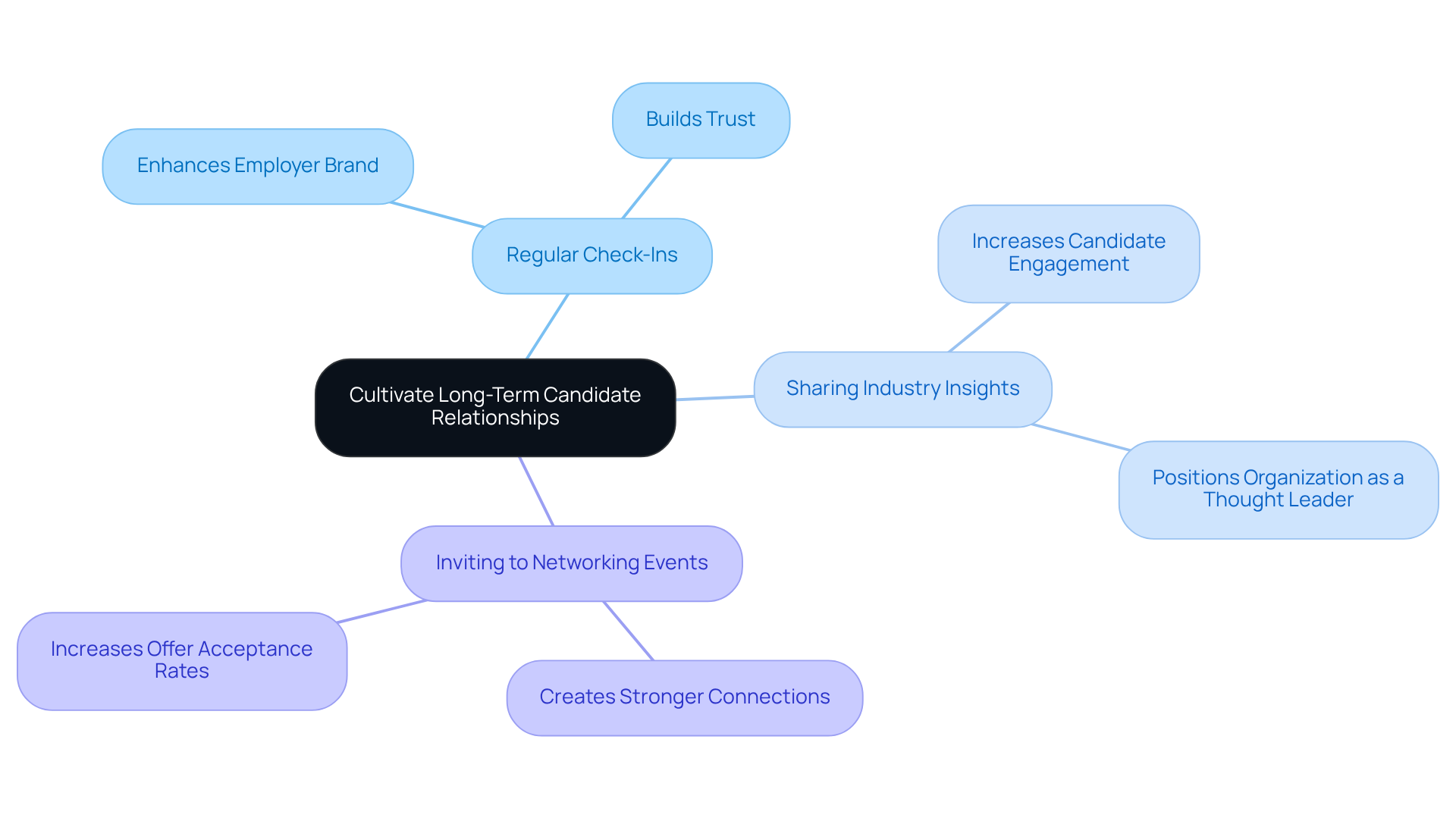 The central idea is about building lasting relationships with candidates. Each branch represents a strategy to engage candidates, and the sub-branches show the benefits of these strategies. Follow the branches to see how they connect to the main goal of improving recruitment.