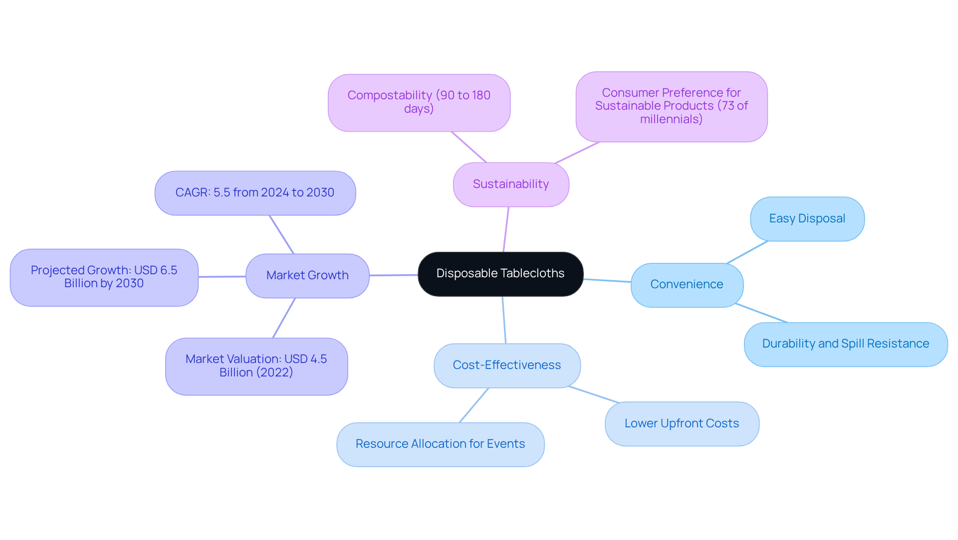 The central node represents the main topic, while the branches show different benefits and statistics related to disposable tablecloths. Each branch connects to specific points that elaborate on the advantages of using these products.