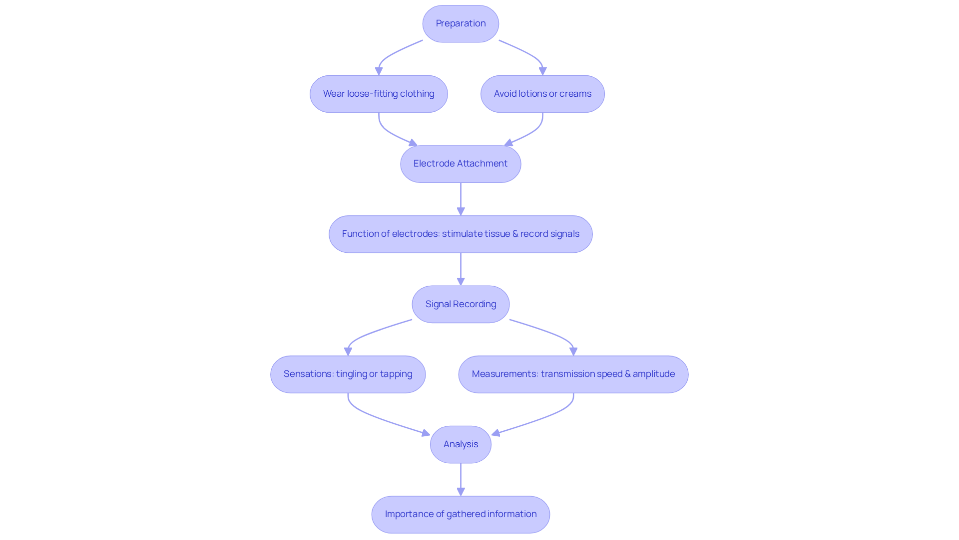 This flowchart guides you through the nerve conduction test process. Start at the top with preparation steps, then follow the arrows down to see how the test is conducted and analyzed. Each box represents a key stage in the procedure, helping you understand what to expect. This flowchart guides you through the nerve conduction test process. Start at the top with preparation steps, then follow the arrows down to see how the test is conducted and analyzed. Each box represents a key stage in the procedure, helping you understand what to expect.