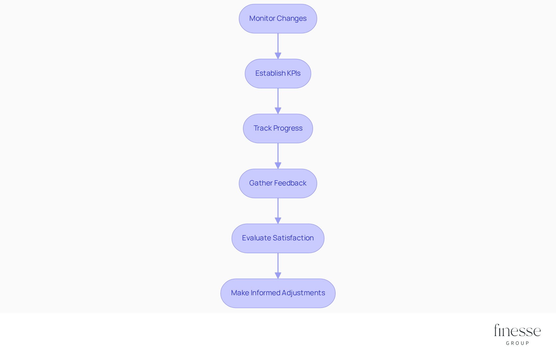 Follow the arrows to see how hoteliers monitor changes and use KPIs to enhance guest satisfaction. Each step represents a crucial part of the process, leading to informed decisions and ultimately improving the visitor experience.