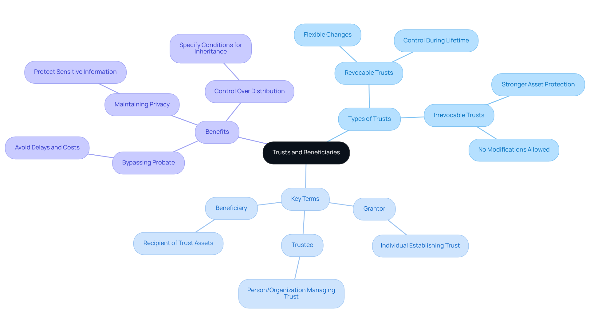Step-by-Step Guide to Naming a Trust as Beneficiary of Your Brokerage ...