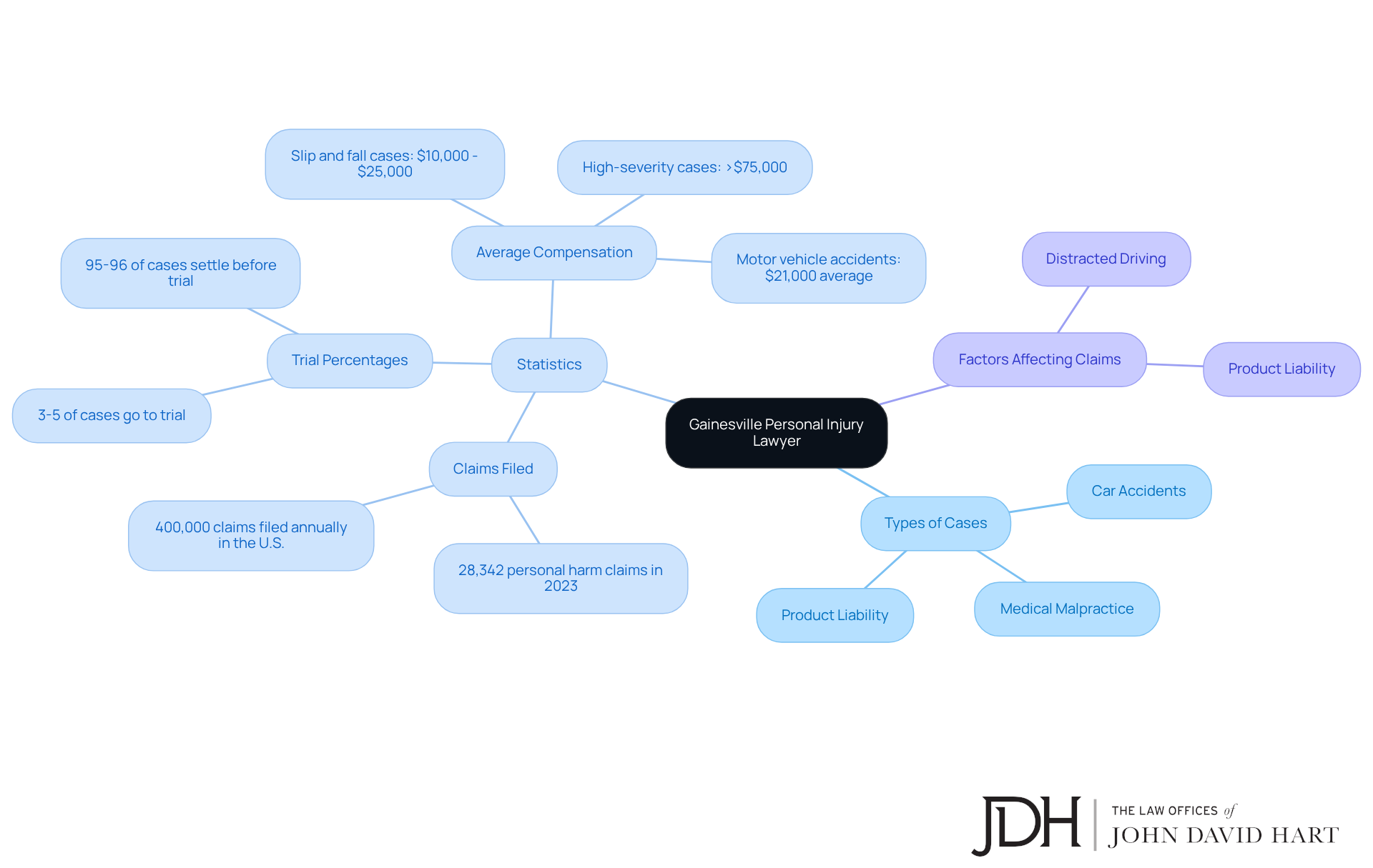 The central node represents the main topic, while the branches show different aspects of personal injury law. Each branch provides insights into the types of cases lawyers handle, important statistics, and factors influencing personal injury claims.