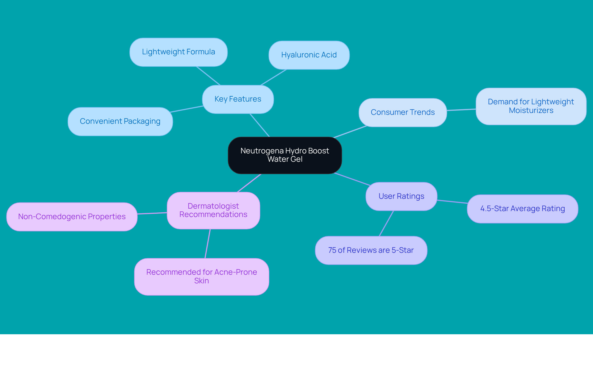 The central node showcases the product, while the branches represent key aspects like features, market trends, and user feedback. Each color-coded branch helps you navigate through the various points effectively.