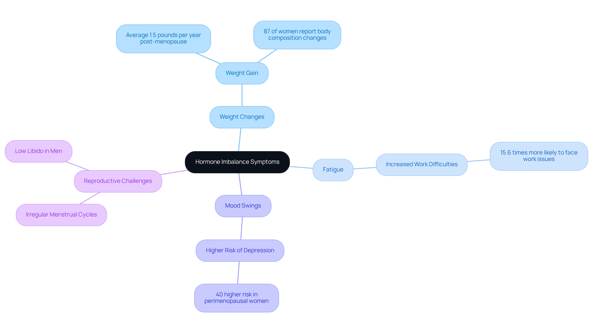 The central node represents hormone imbalance, with branches showing various symptoms and their related statistics or consequences. Each color-coded branch helps you easily identify different areas of concern.