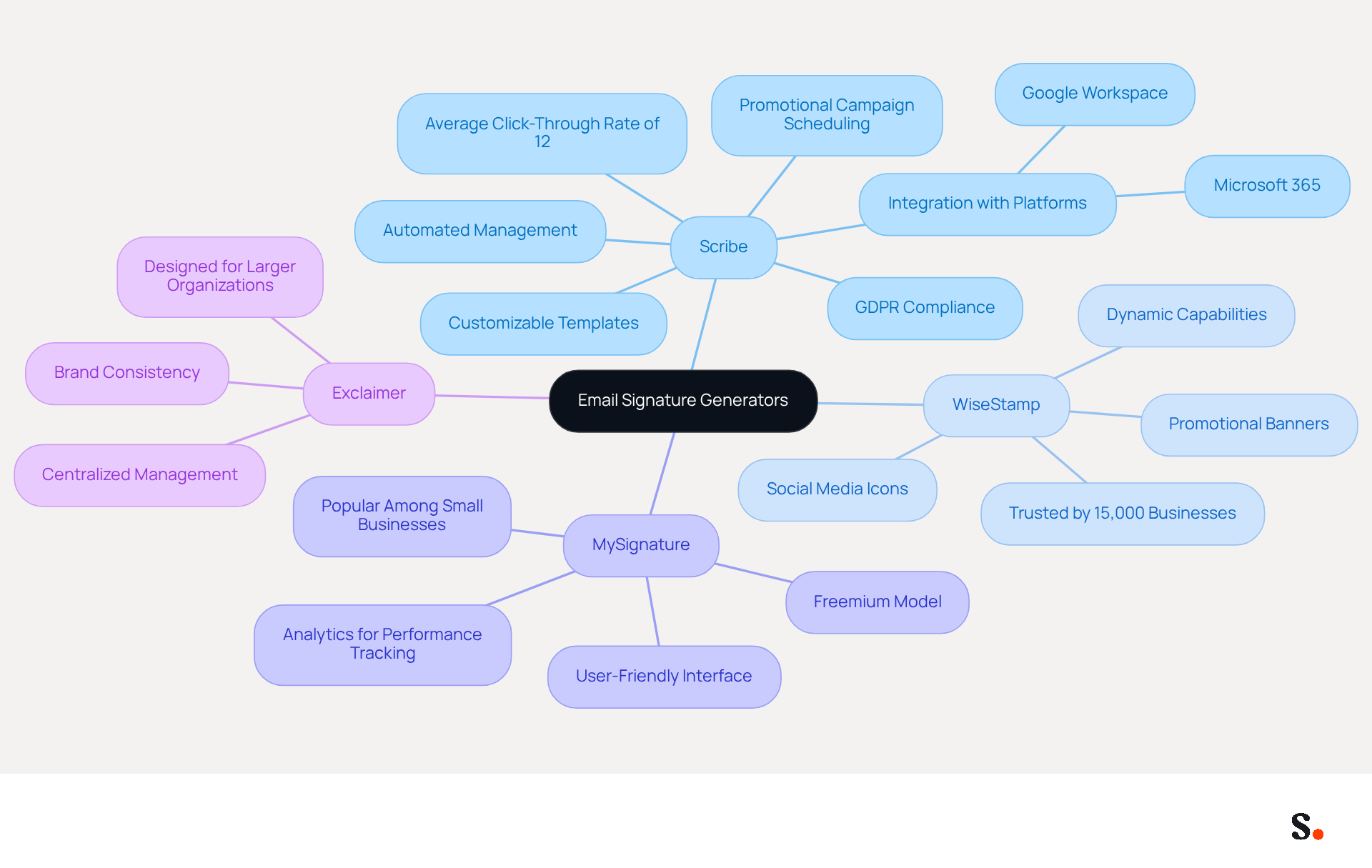 This mindmap starts with the main topic of email signature generators at the center. Each branch represents a different generator, and the sub-branches show their unique features. This layout helps you quickly see how each generator stands out and what benefits they offer. This mindmap starts with the main topic of email signature generators at the center. Each branch represents a different generator, and the sub-branches show their unique features. This layout helps you quickly see how each generator stands out and what benefits they offer.