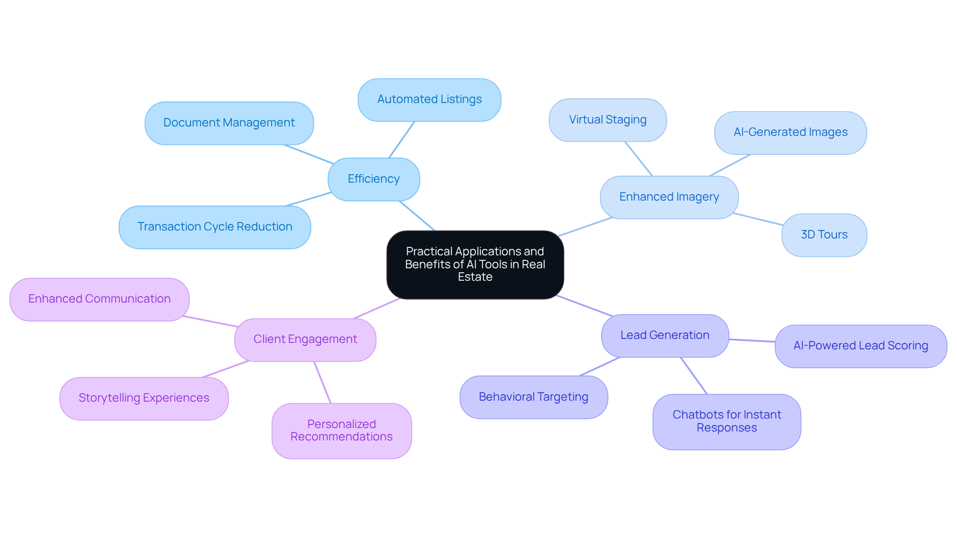 The central node represents the overall theme of AI tools in real estate. Each branch highlights a key benefit or application, with sub-branches providing more detail. This structure helps you see how AI tools can transform the real estate industry.