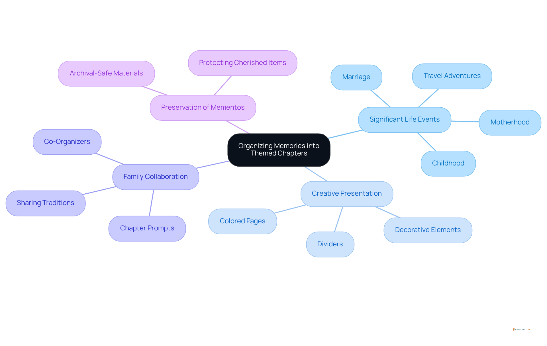 Start at the center with the main idea of organizing memories, then follow the branches to explore different themes and actions that can enhance the presentation of your mom's life stories.