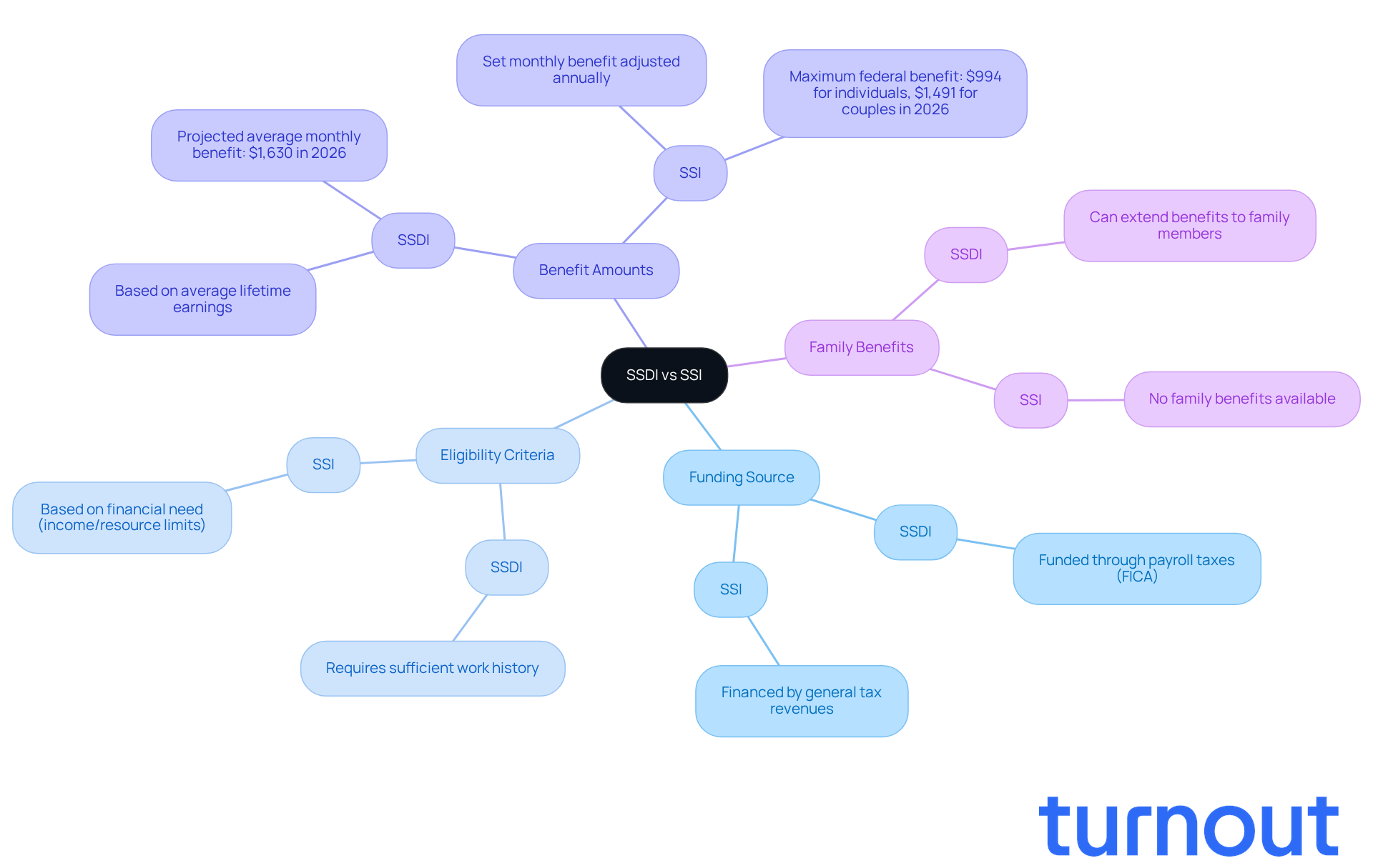 The central node represents the comparison topic, while the branches show the key differences between SSDI and SSI. Each color-coded section helps you quickly identify the unique aspects of each program. The central node represents the comparison topic, while the branches show the key differences between SSDI and SSI. Each color-coded section helps you quickly identify the unique aspects of each program.