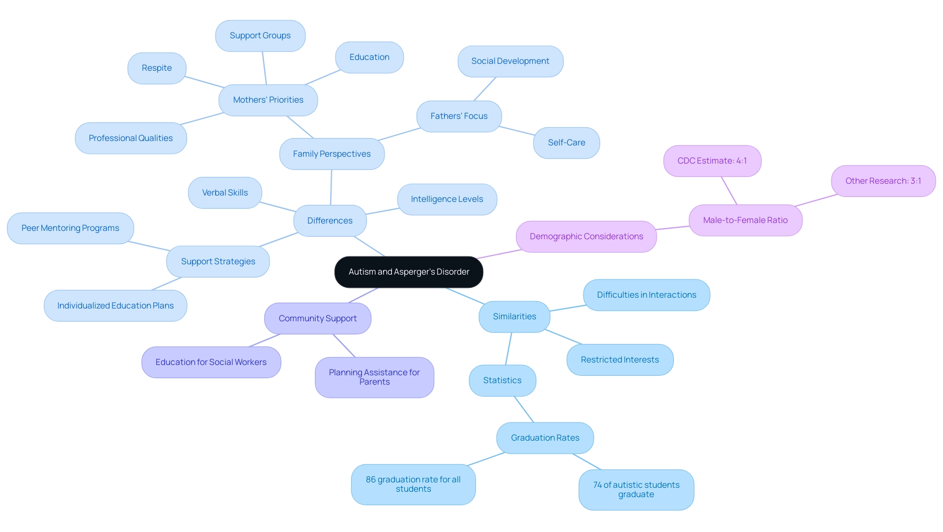 The central node represents the two disorders, with branches illustrating similarities and differences, supported by relevant statistics and strategies.