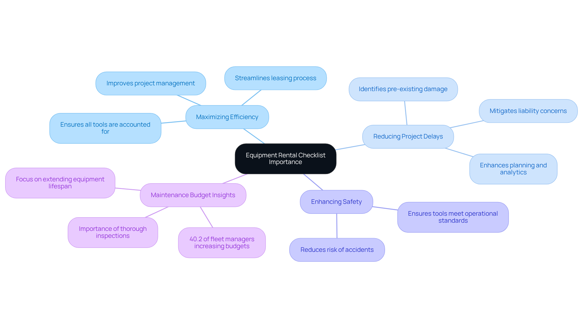 The central node represents the checklist's importance, while the branches show its various benefits and supporting statistics. Follow the branches to understand how each aspect contributes to effective equipment management. The central node represents the checklist's importance, while the branches show its various benefits and supporting statistics. Follow the branches to understand how each aspect contributes to effective equipment management.