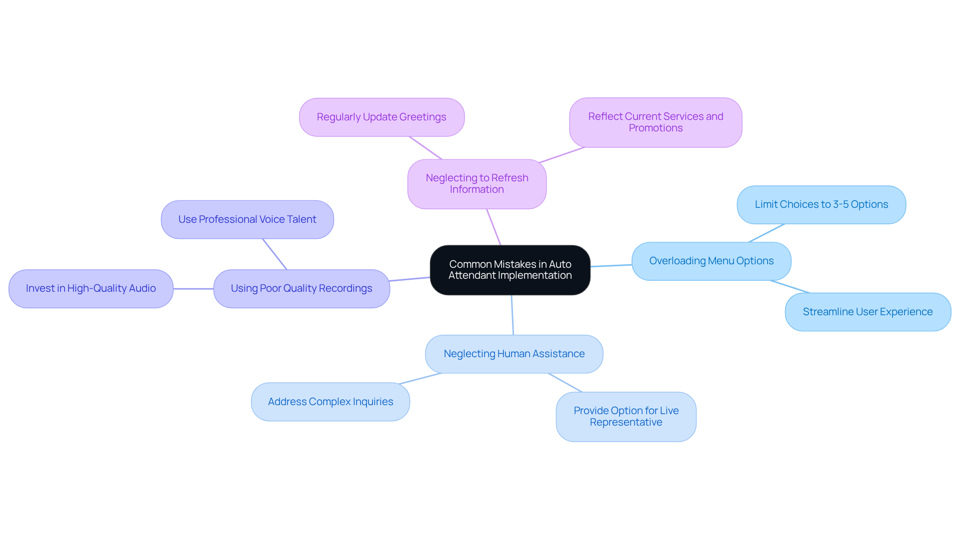 The center represents the main topic, and each branch shows a common mistake. Follow the branches to see specific issues and suggested solutions for improving your auto attendant system.