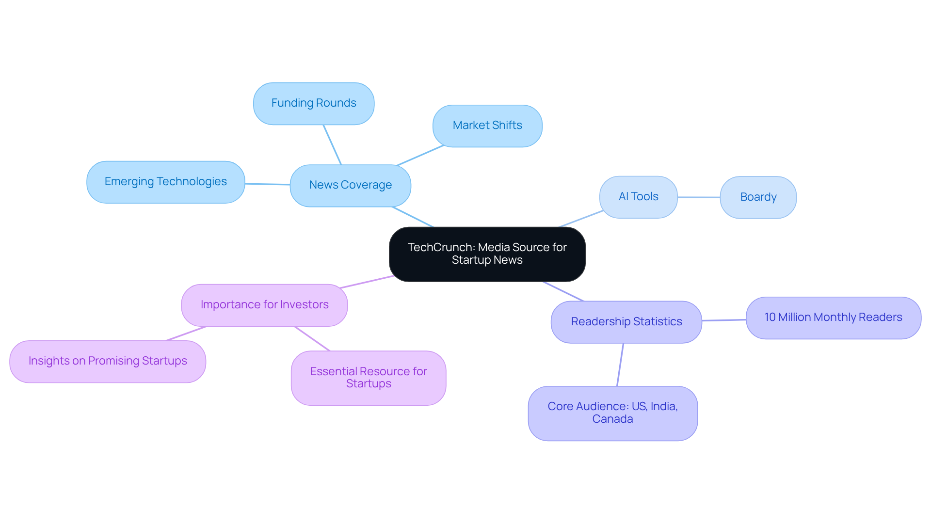 The center represents TechCrunch's main role, while the branches show different aspects of its influence, like the types of news it covers and the tools it highlights for investors.