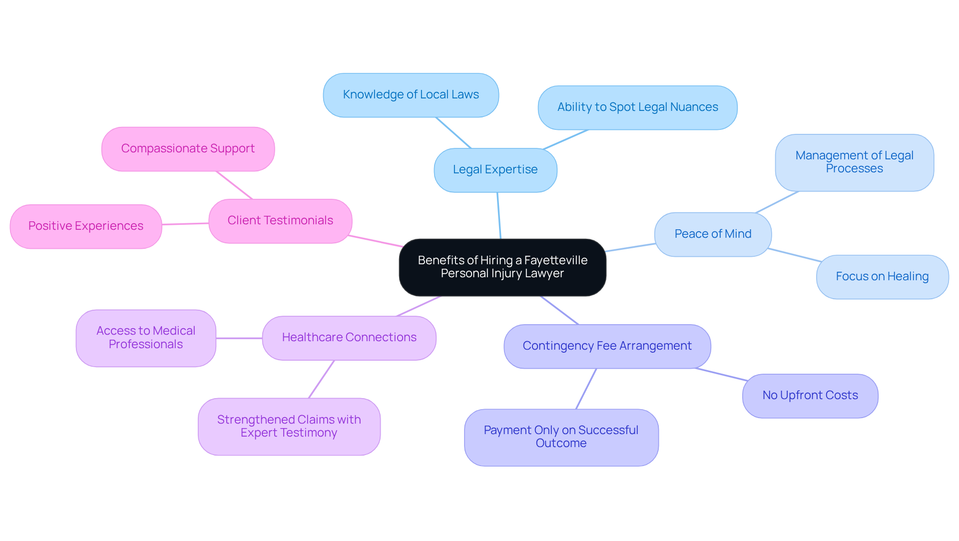The central node represents the overall theme, while each branch highlights a specific benefit. Sub-points provide additional details, making it easy to understand how each aspect contributes to the overall advantage of hiring a lawyer.