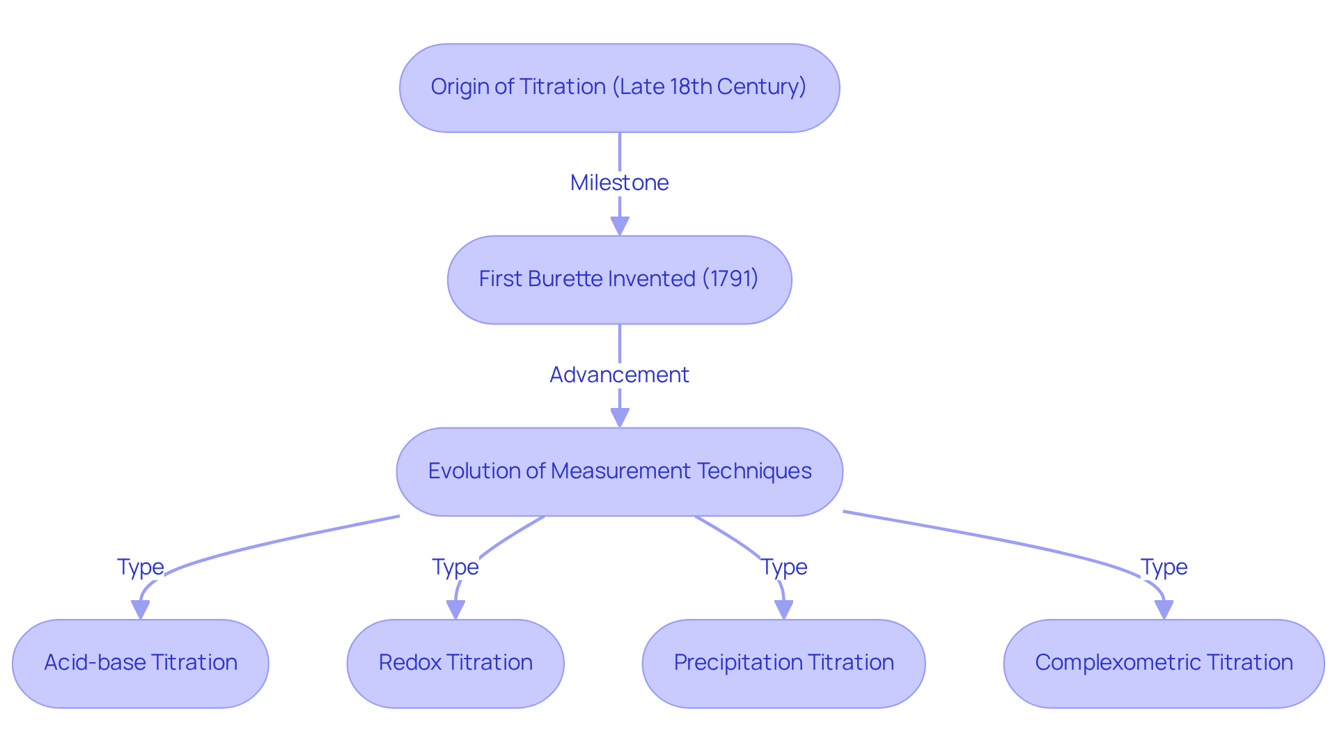 Understanding Titration: Definition and Importance in Pharmacy