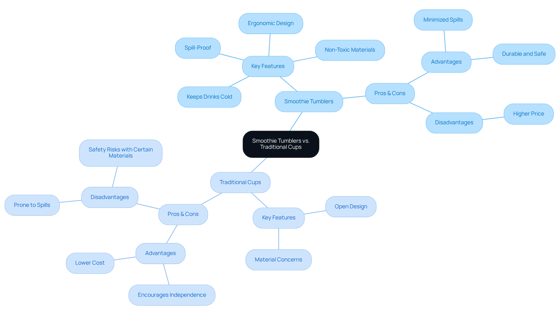 This mindmap helps you see the differences and similarities between smoothie tumblers and traditional cups. Each branch shows important features and the pros and cons of each type, making it easier to decide which is best for your child.