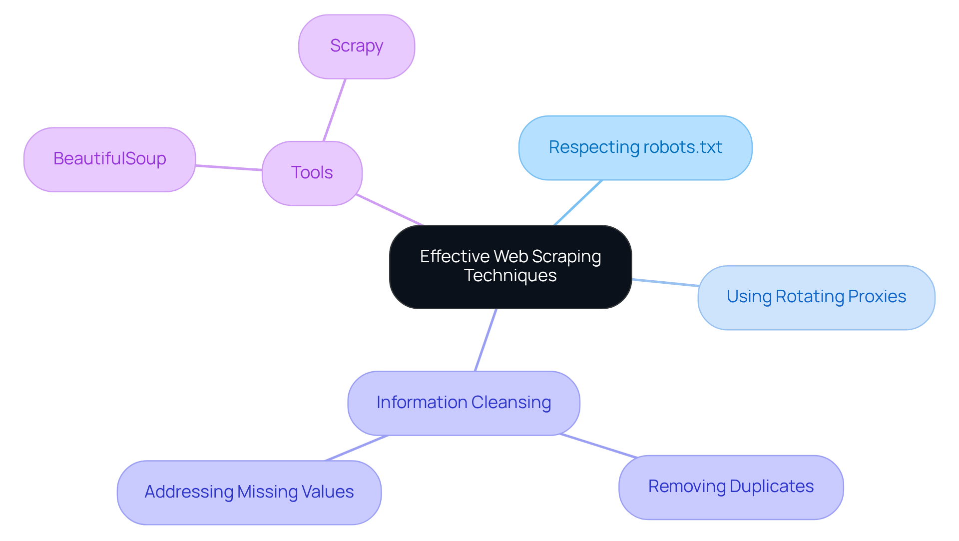 Start at the center with the main topic, then explore each branch to see the best practices and tools that support effective web scraping. Each color represents a different area of focus.