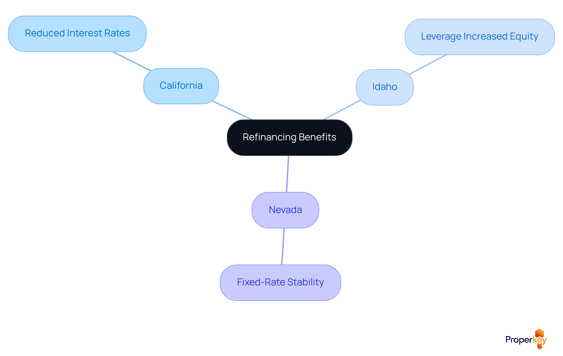 This mindmap starts with the main idea of refinancing benefits at the center. Each branch represents a state with its unique refinancing scenario. Follow the branches to see how refinancing can help homeowners in different ways, depending on their circumstances. This mindmap starts with the main idea of refinancing benefits at the center. Each branch represents a state with its unique refinancing scenario. Follow the branches to see how refinancing can help homeowners in different ways, depending on their circumstances.